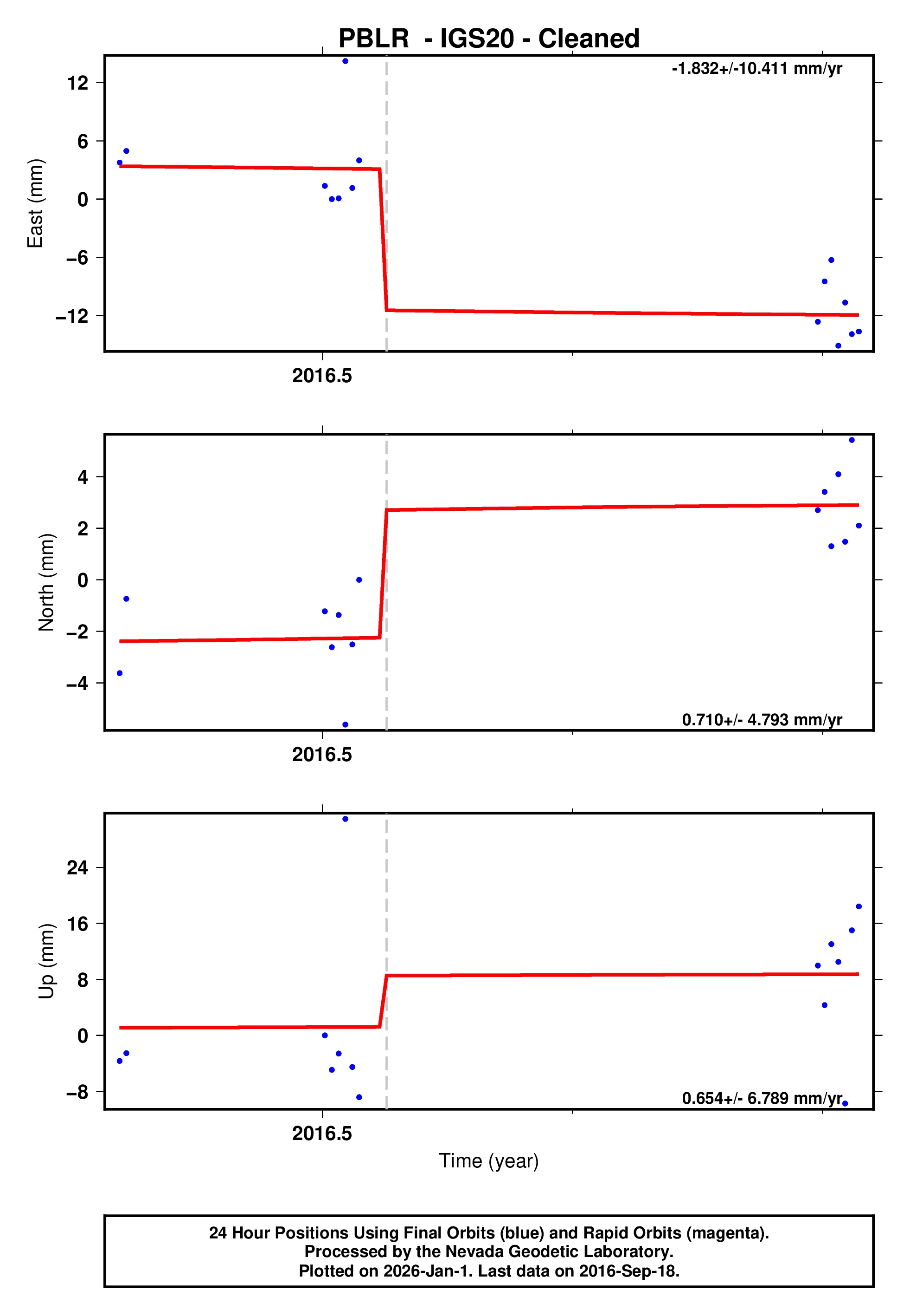 GPS time series plot