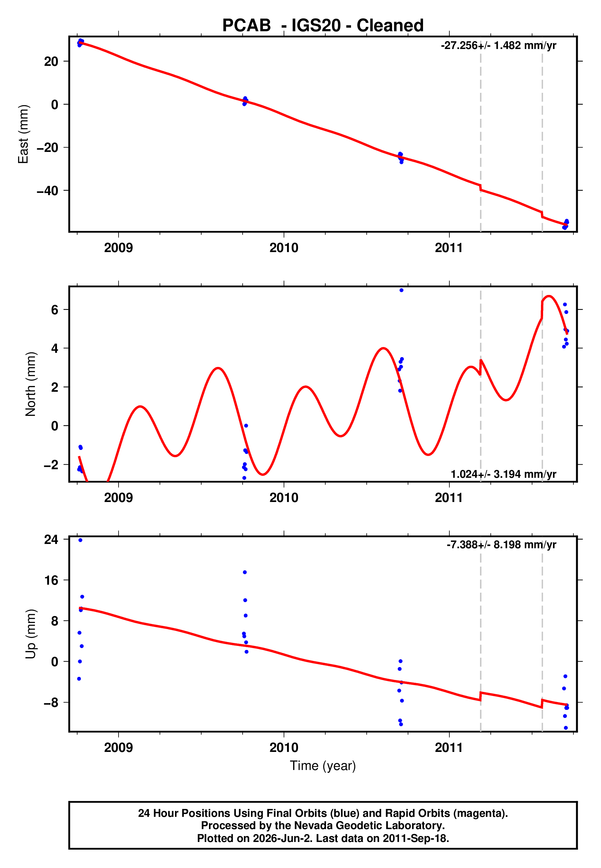 GPS time series plot