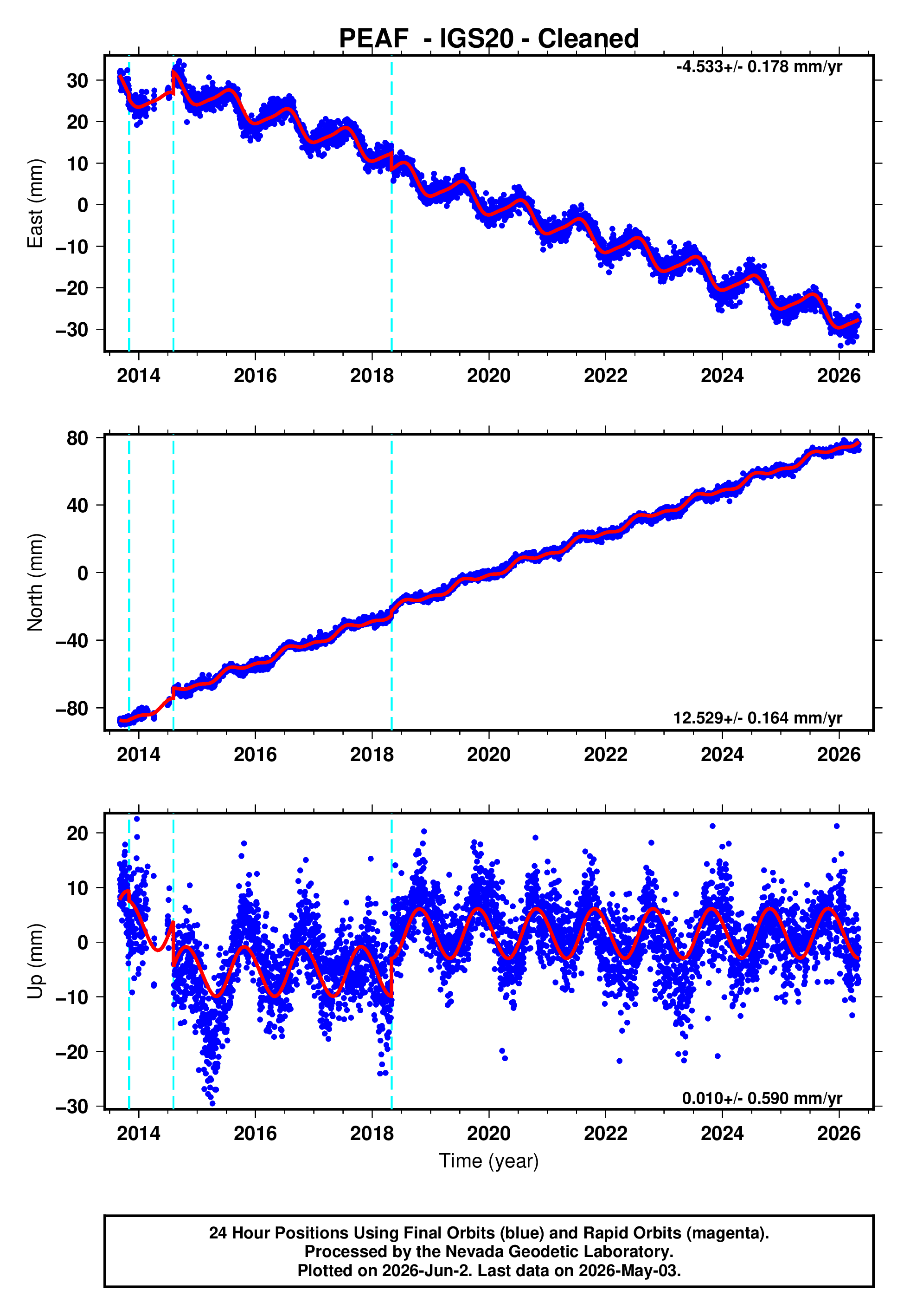 GPS time series plot