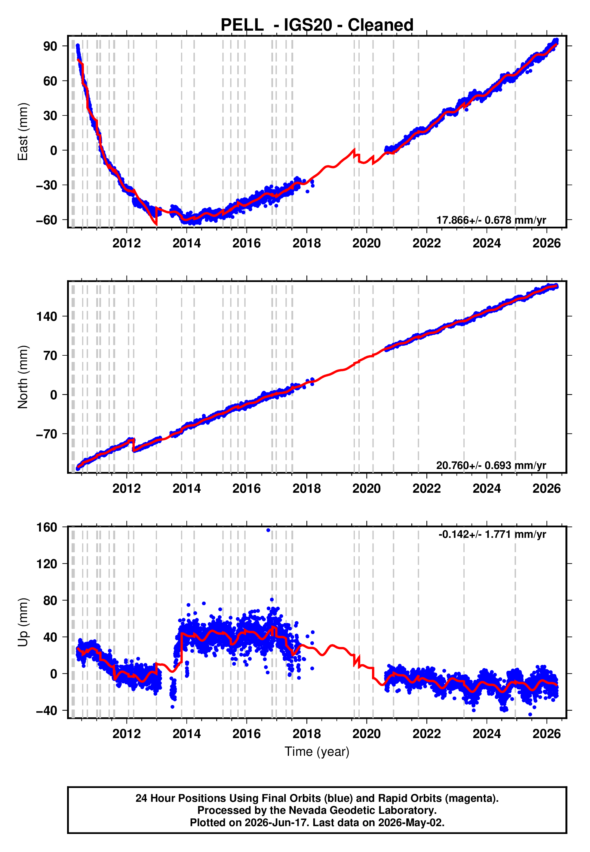 GPS time series plot