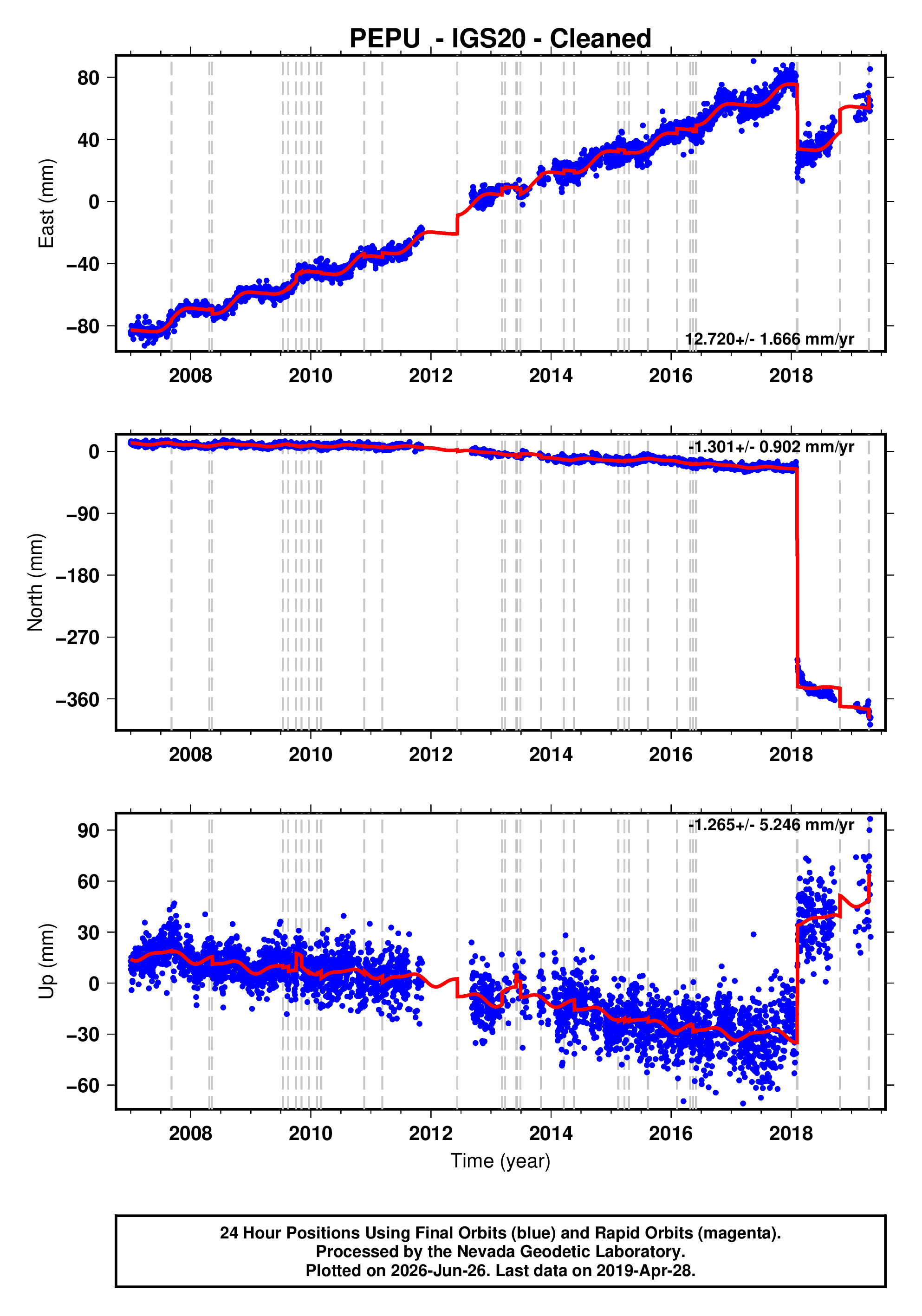 GPS time series plot
