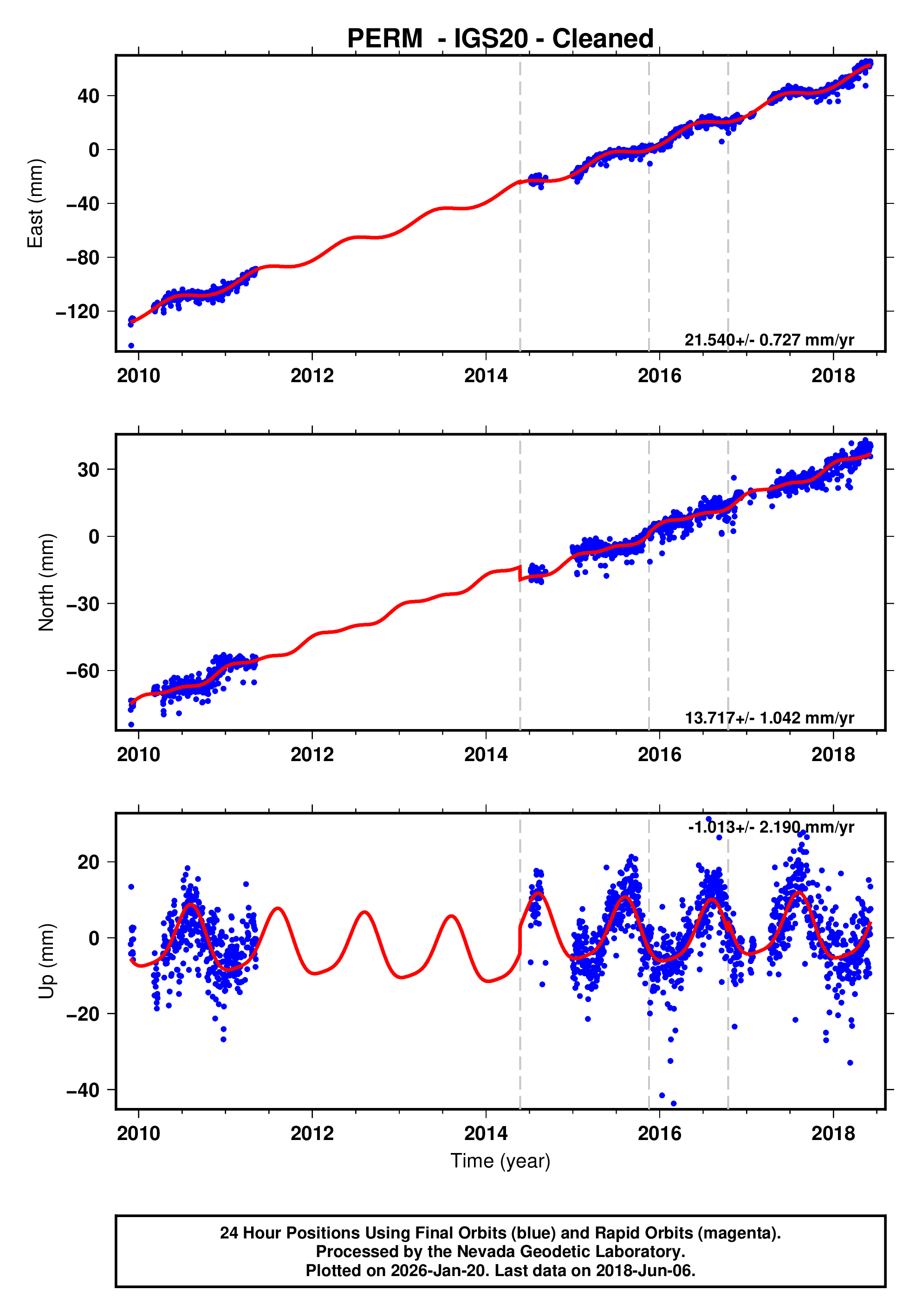 GPS time series plot