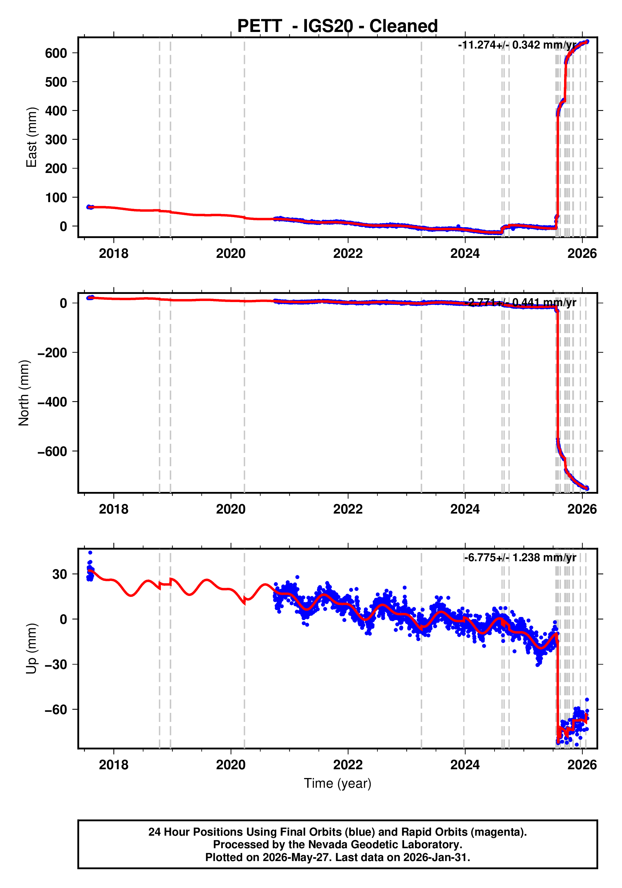 GPS time series plot