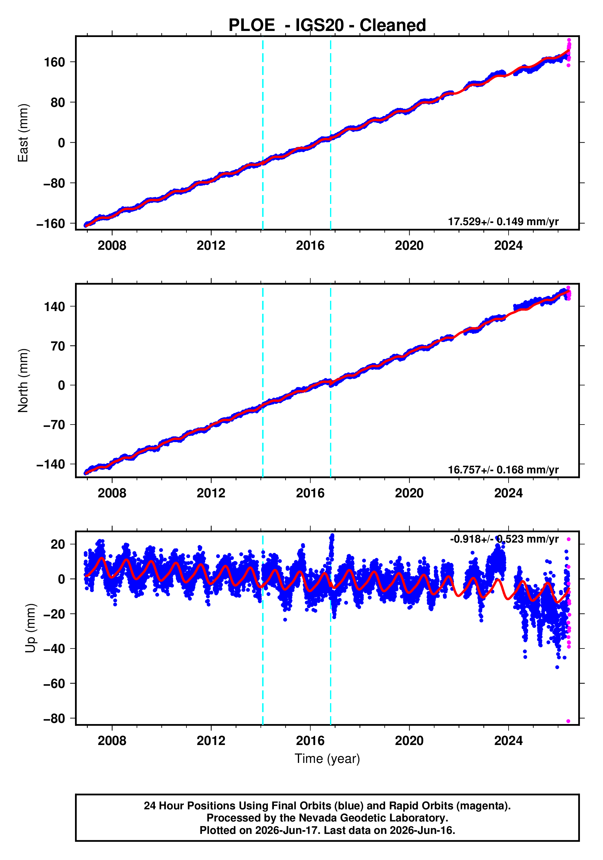 GPS time series plot