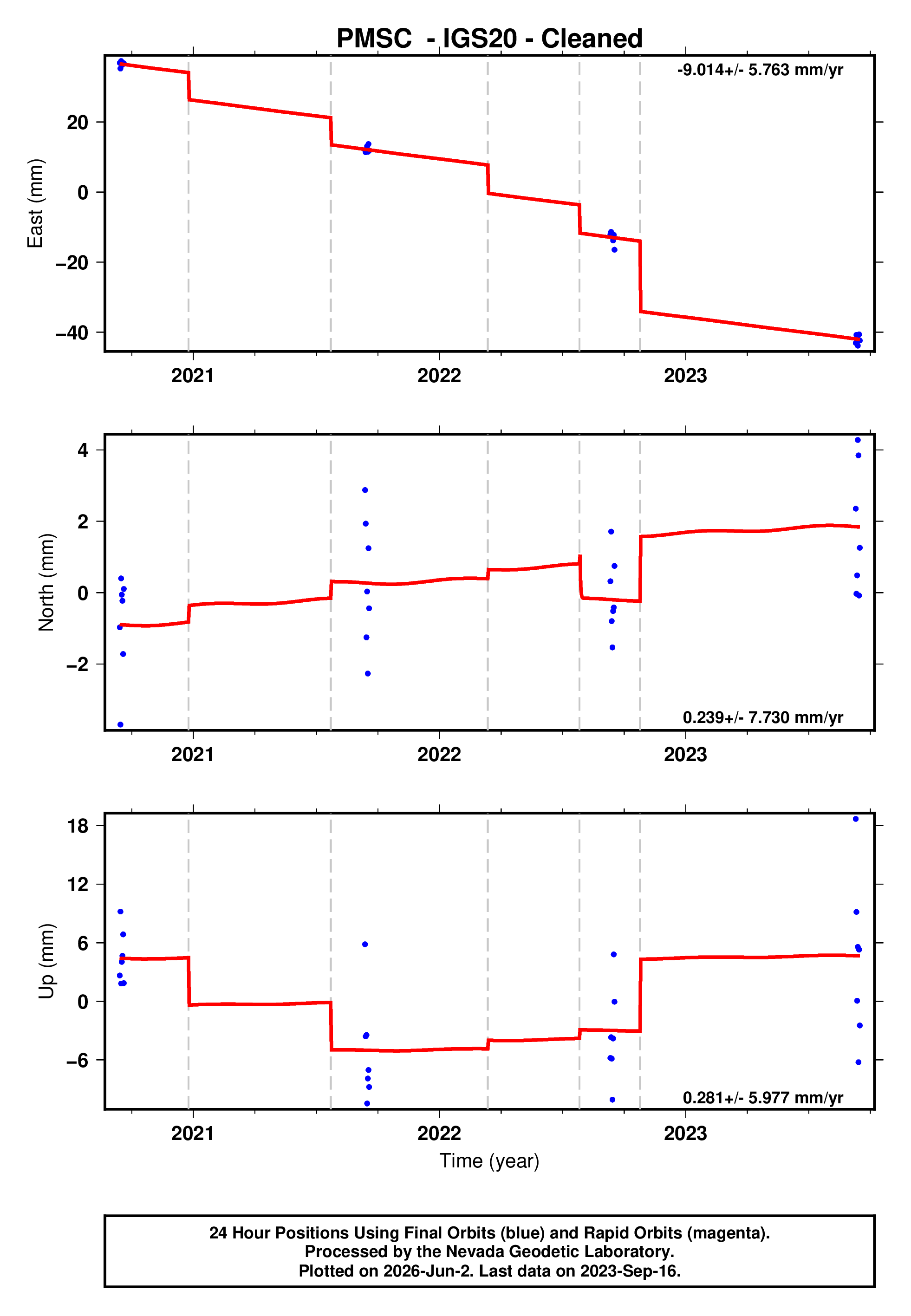 GPS time series plot