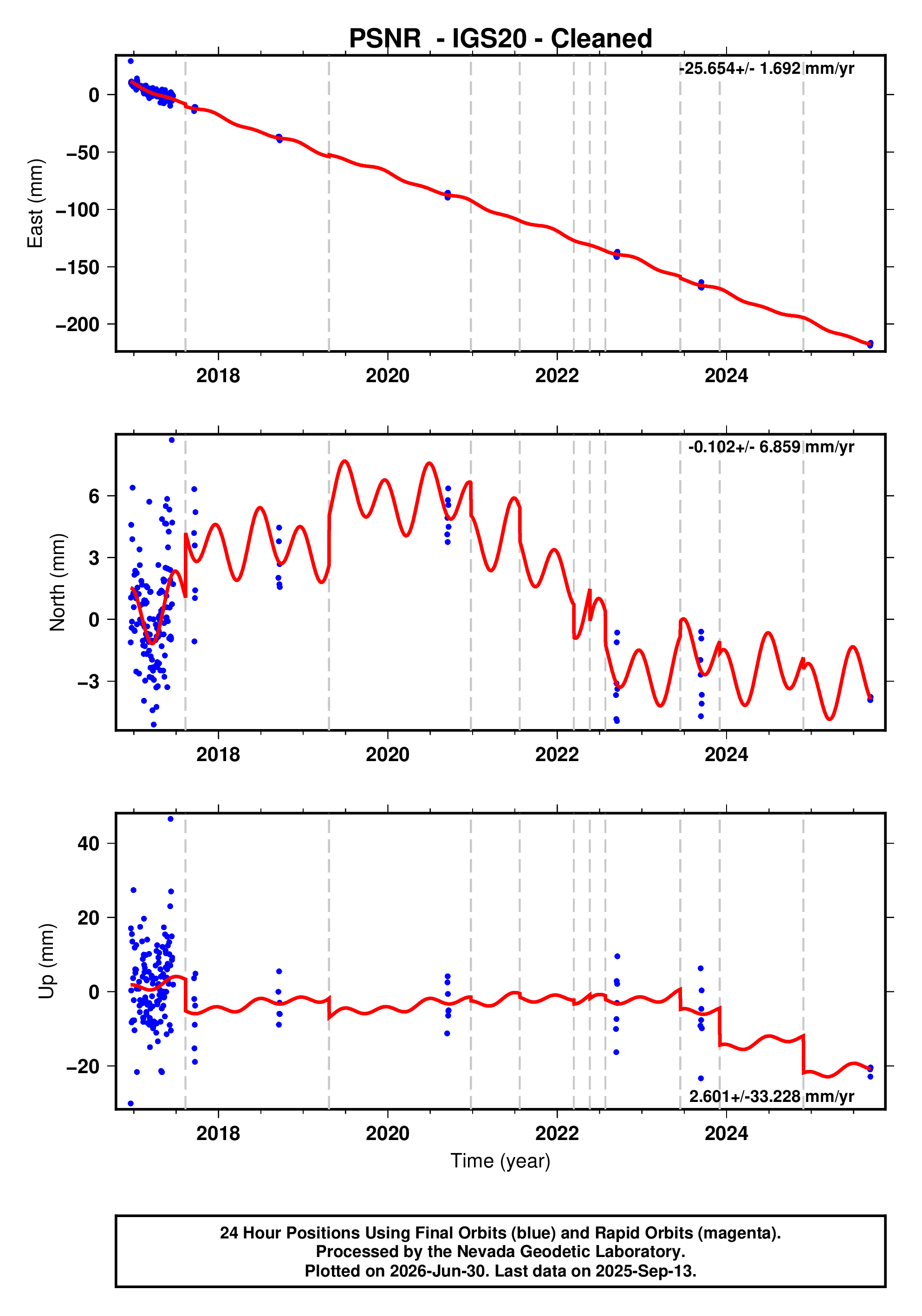 GPS time series plot