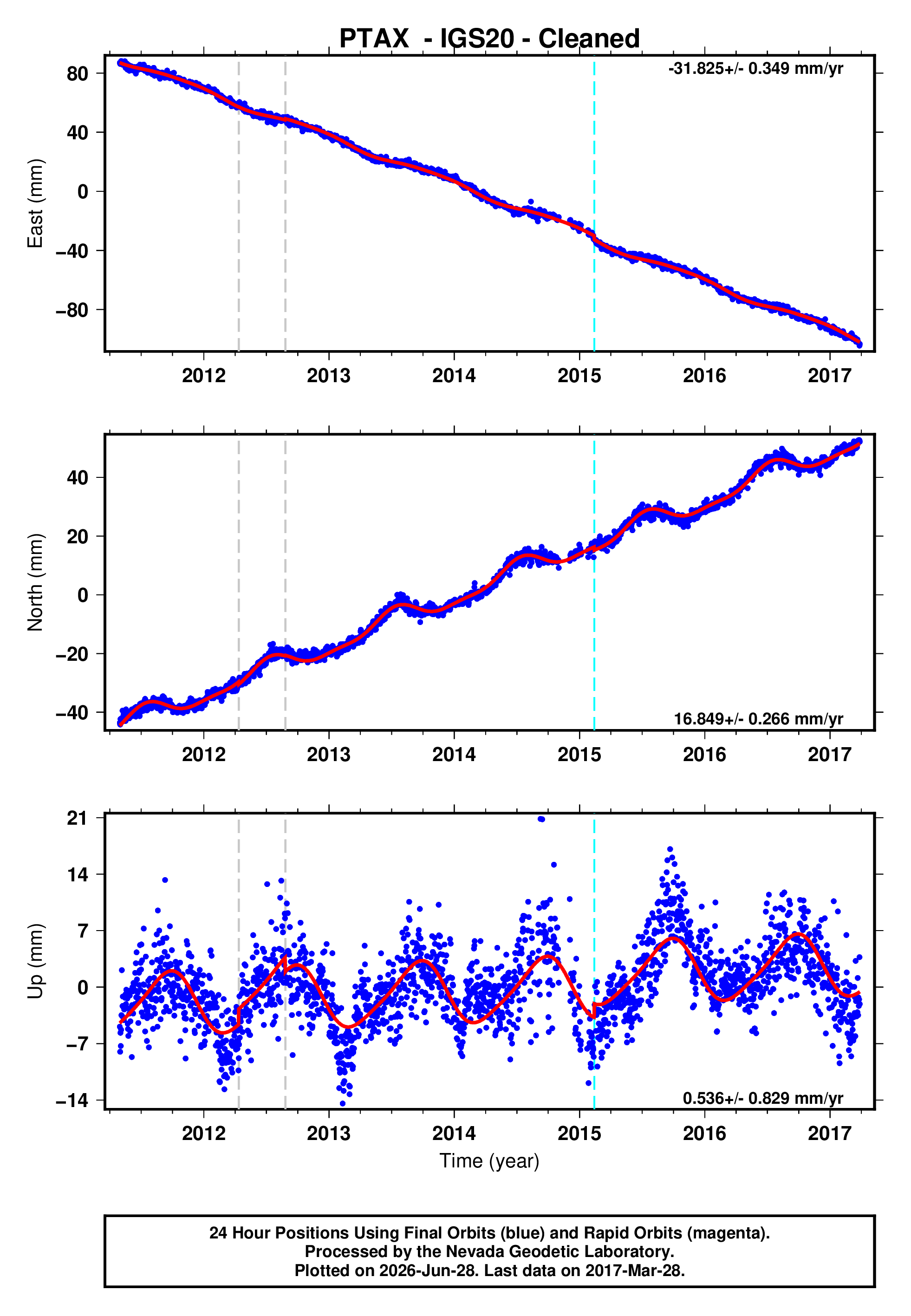 GPS time series plot