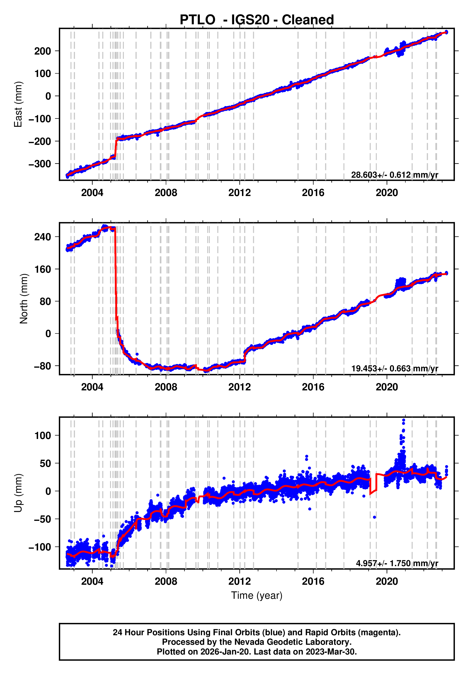 GPS time series plot