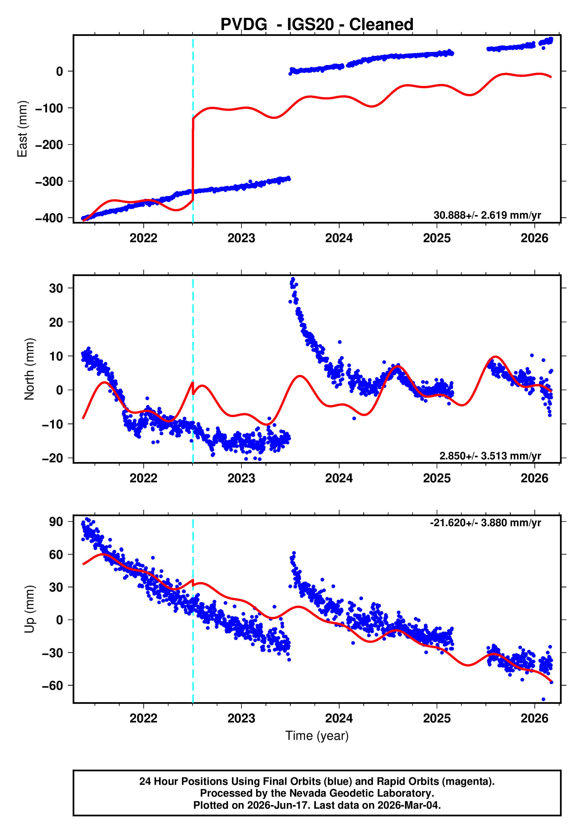 GPS time series plot
