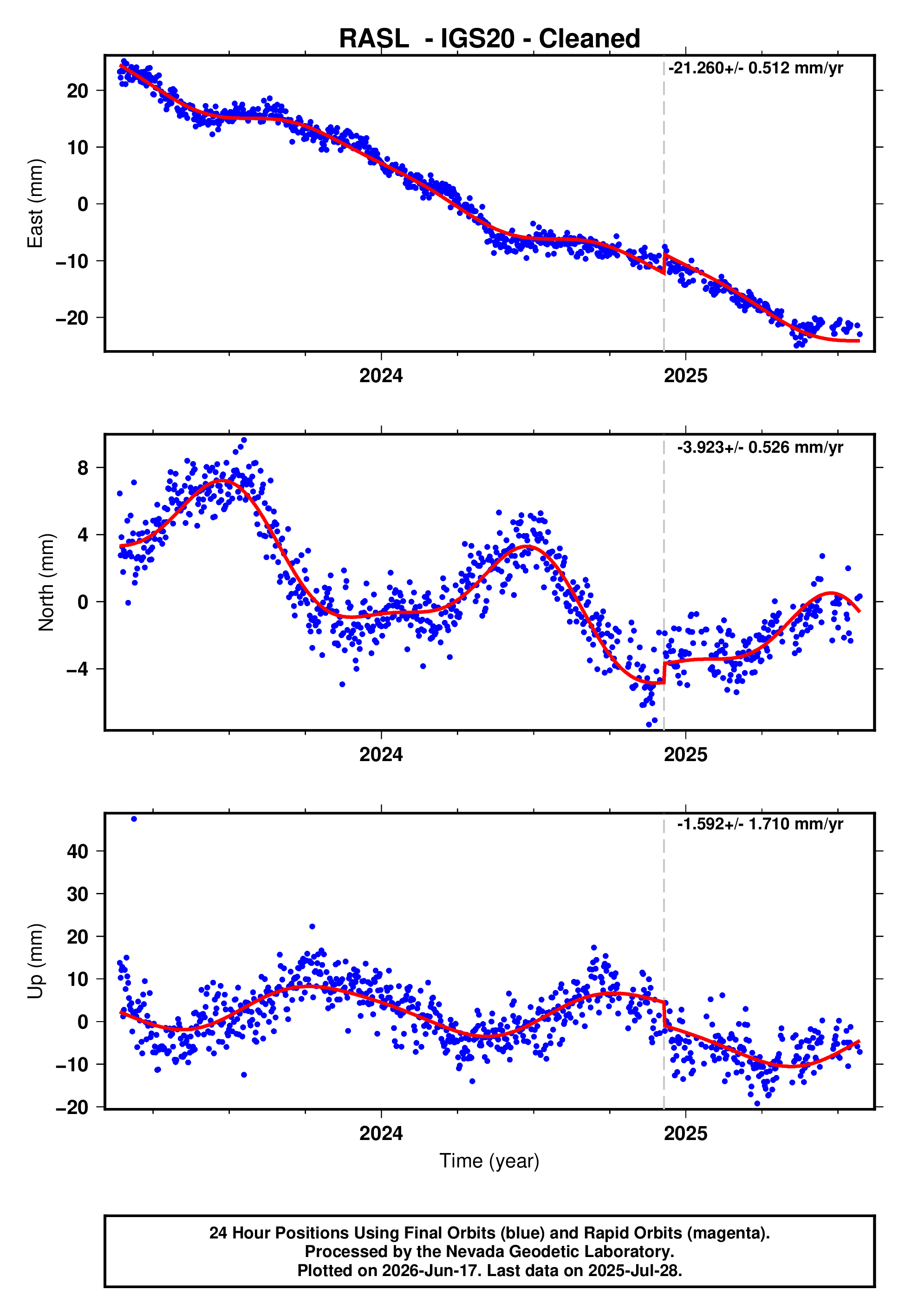 GPS time series plot
