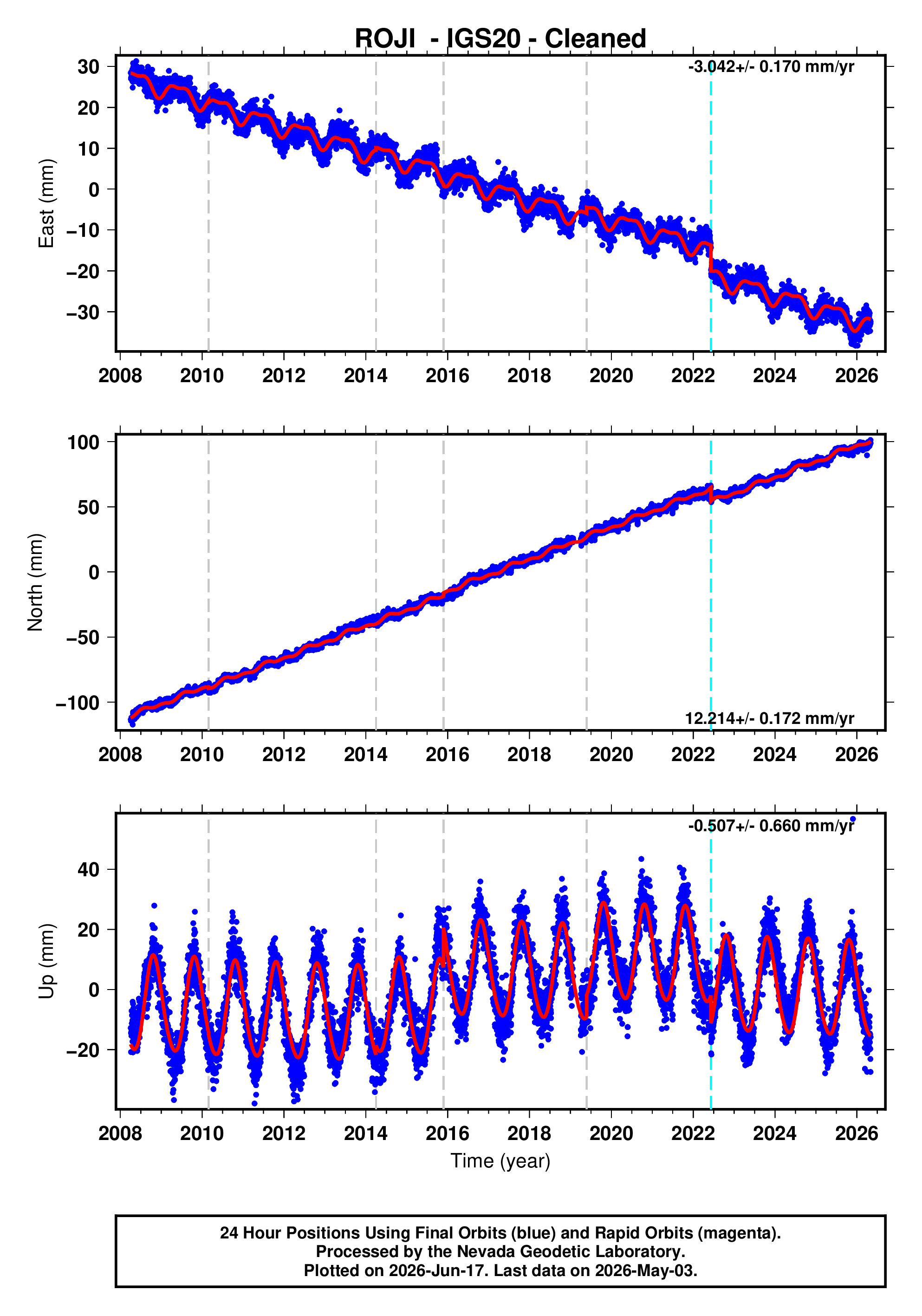 GPS time series plot