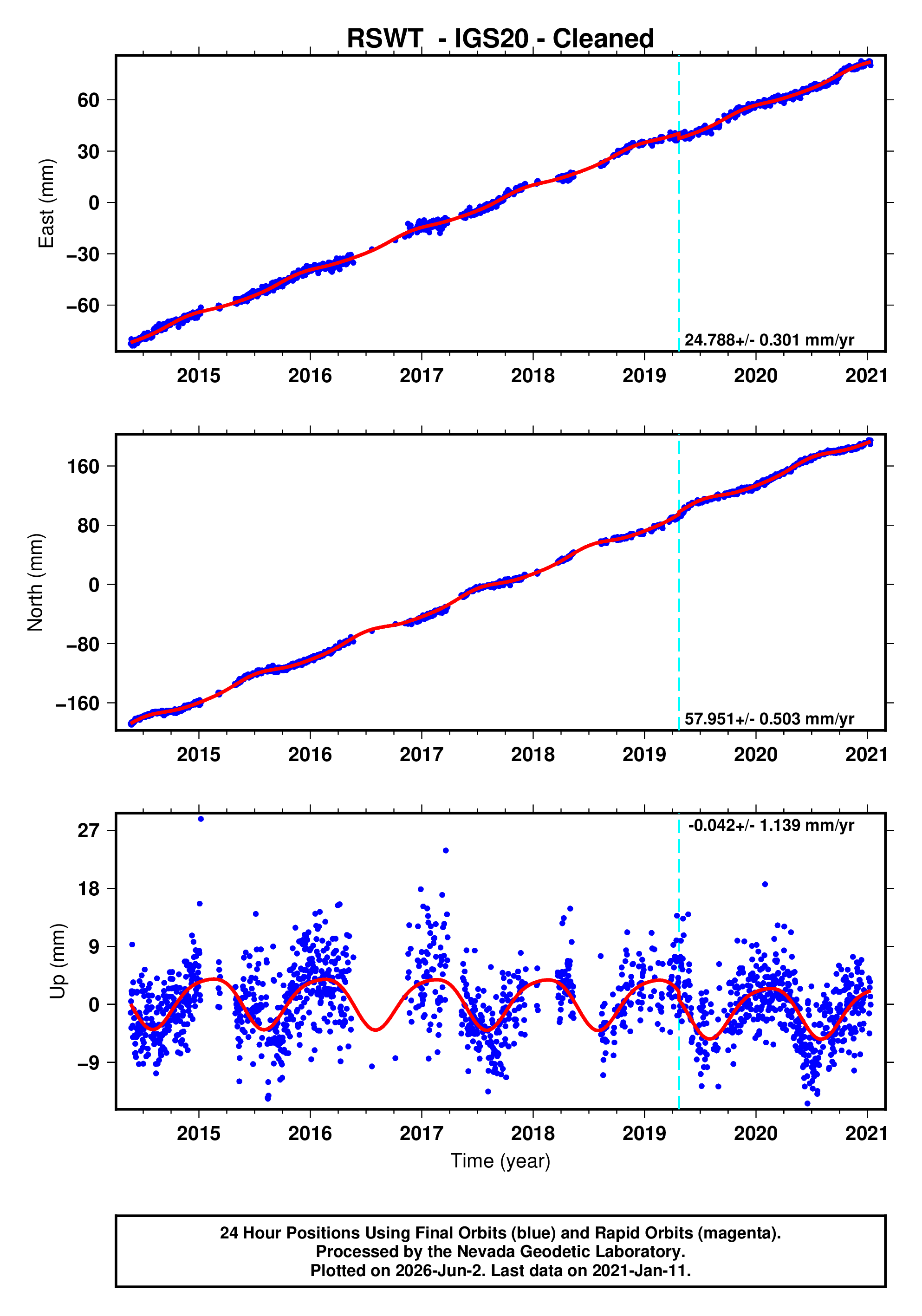 GPS time series plot