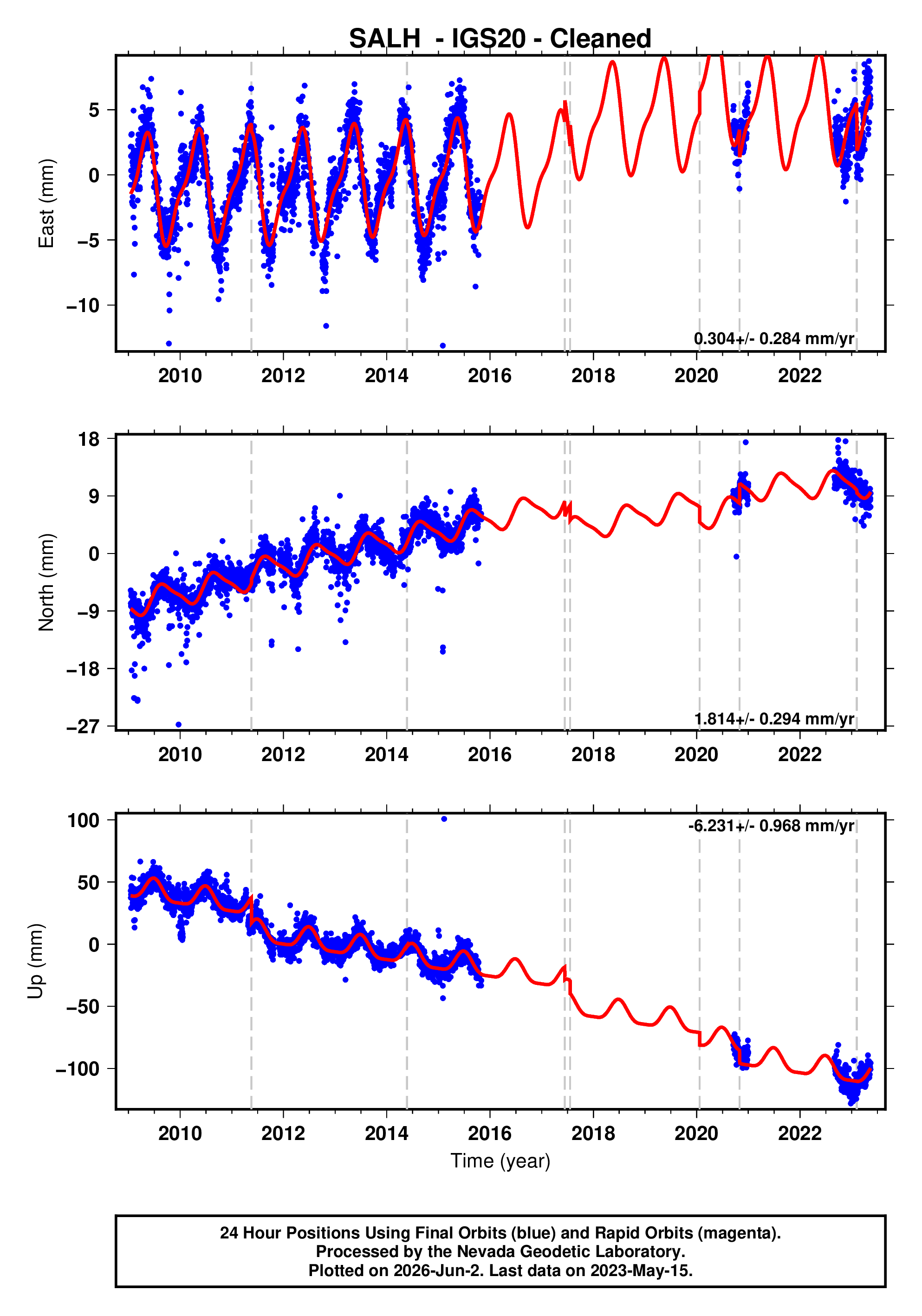 GPS time series plot