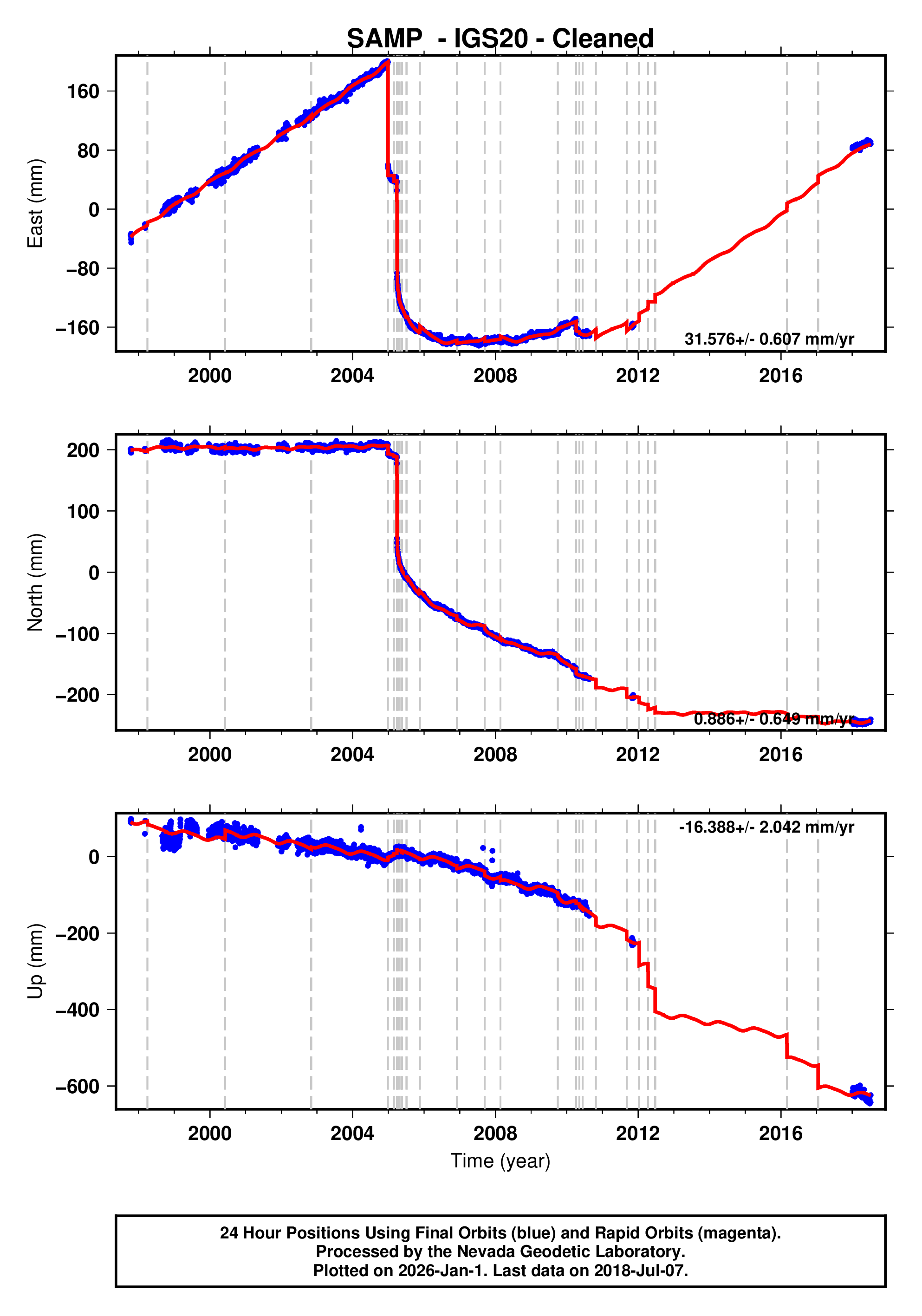 GPS time series plot