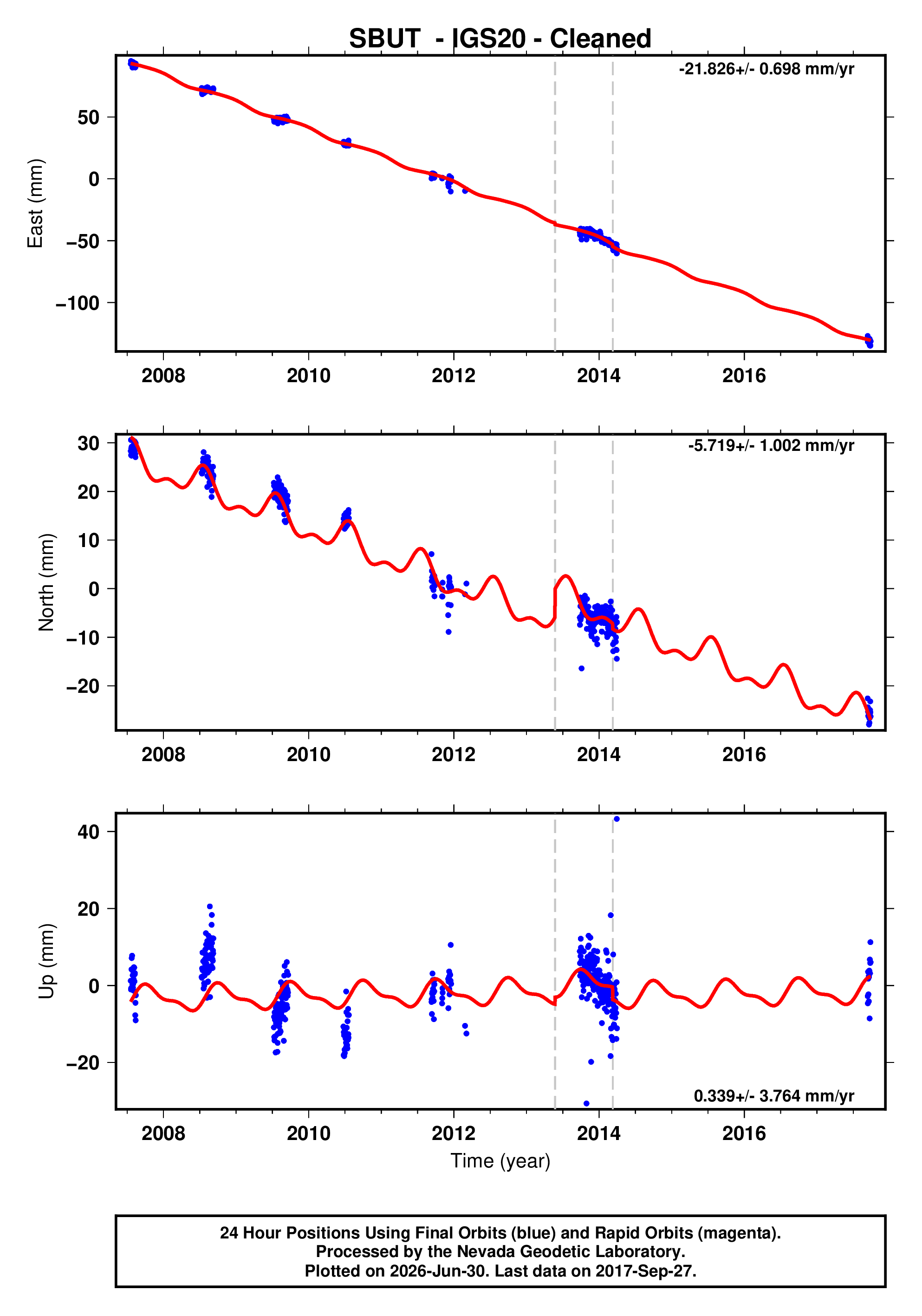 GPS time series plot