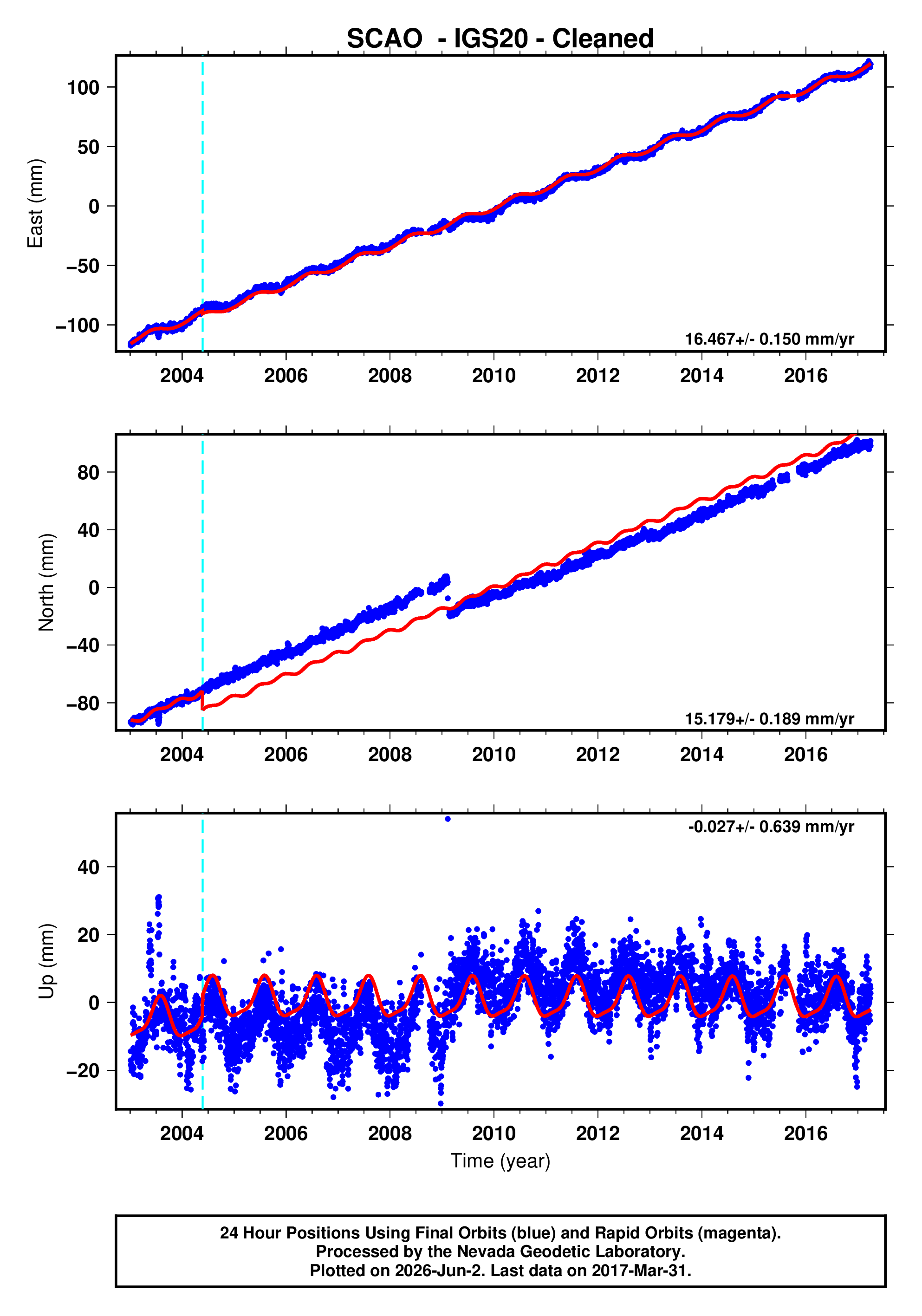 GPS time series plot