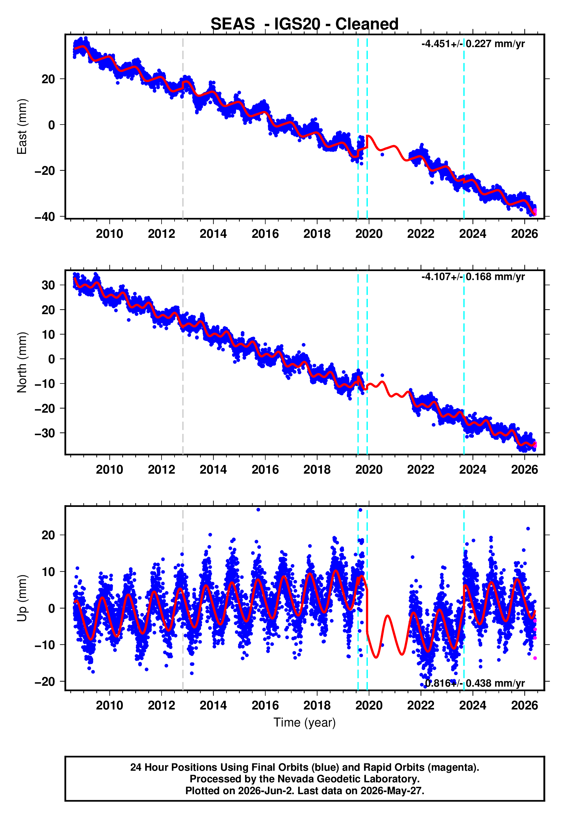 GPS time series plot