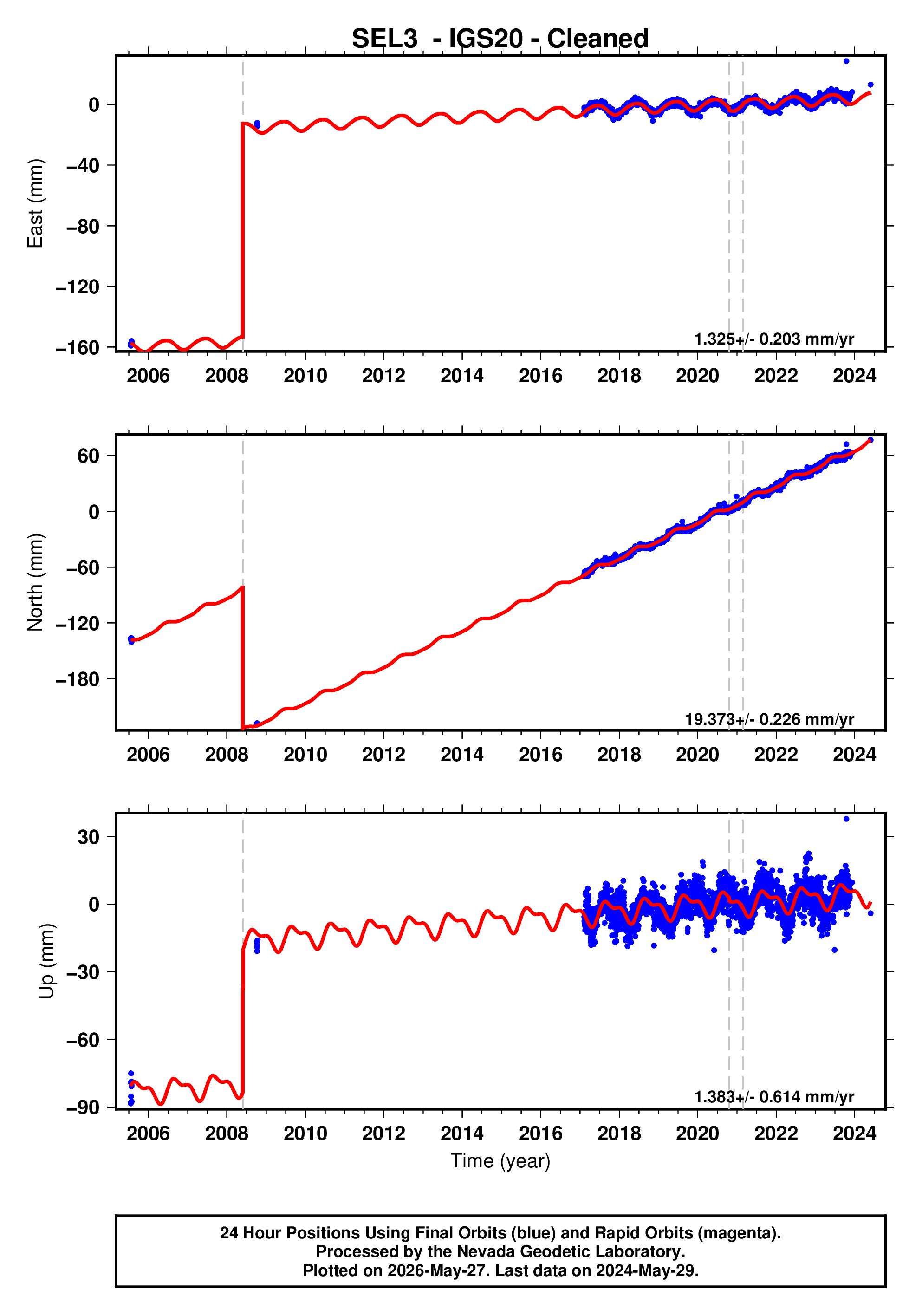 GPS time series plot