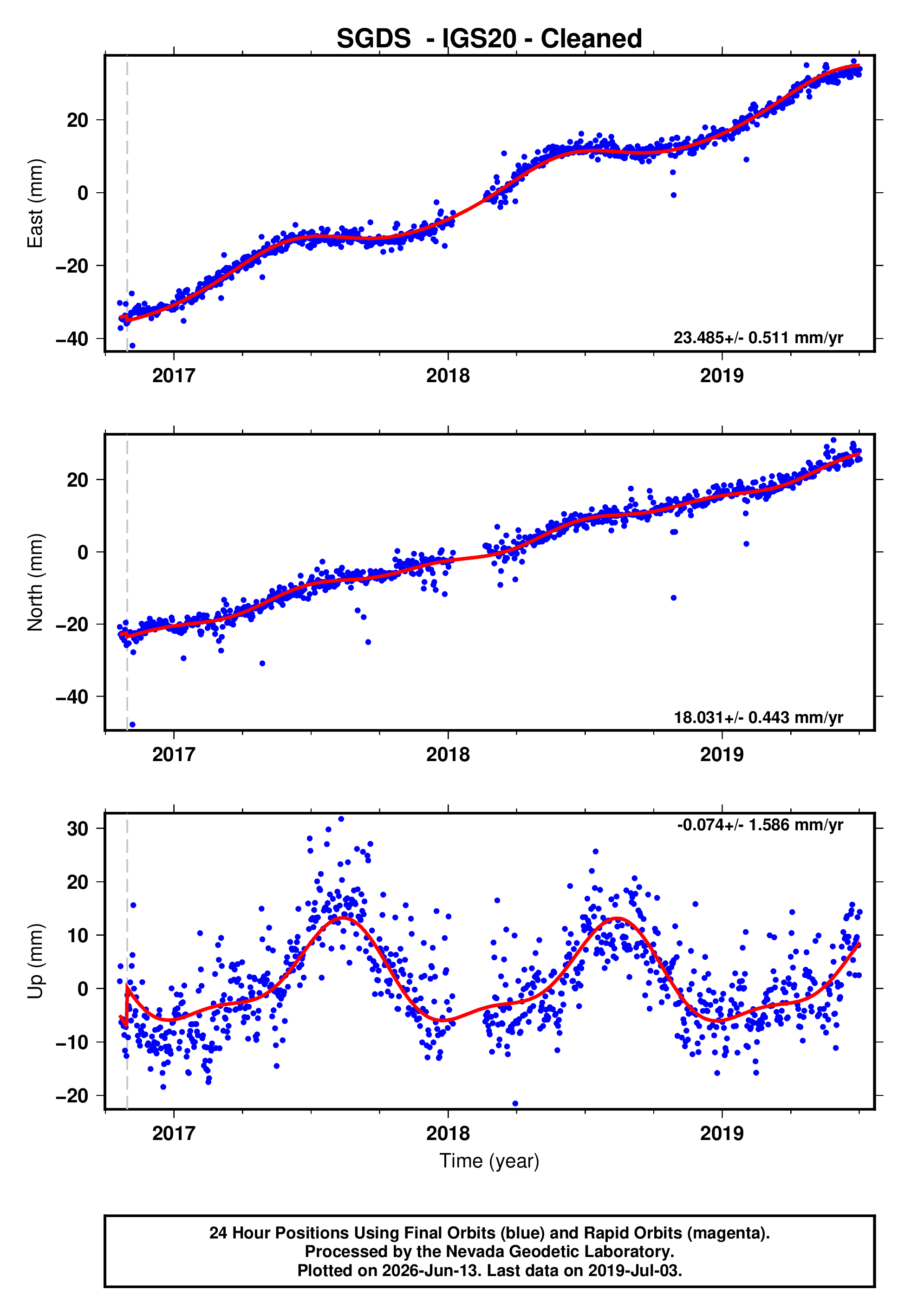 GPS time series plot
