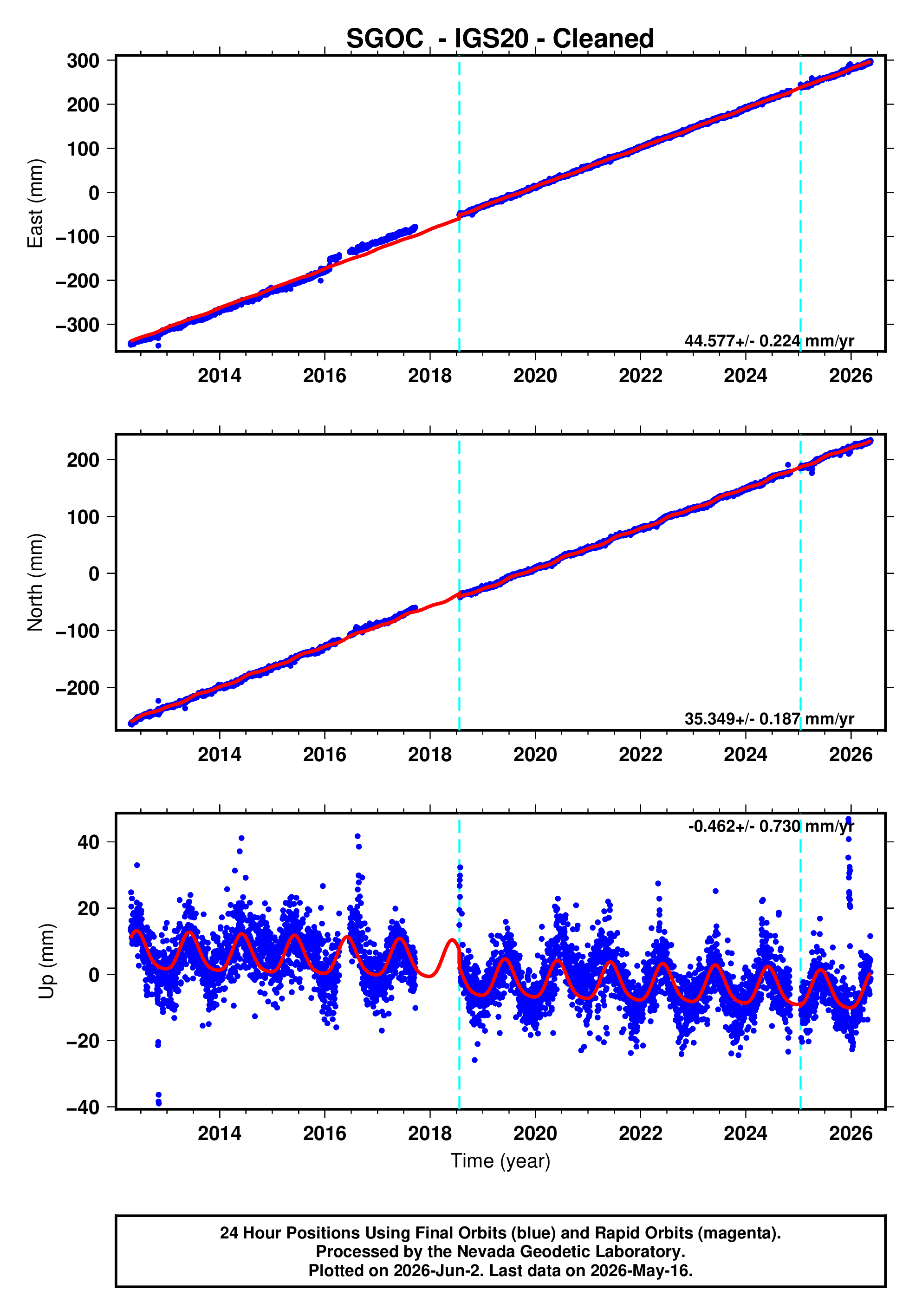 GPS time series plot