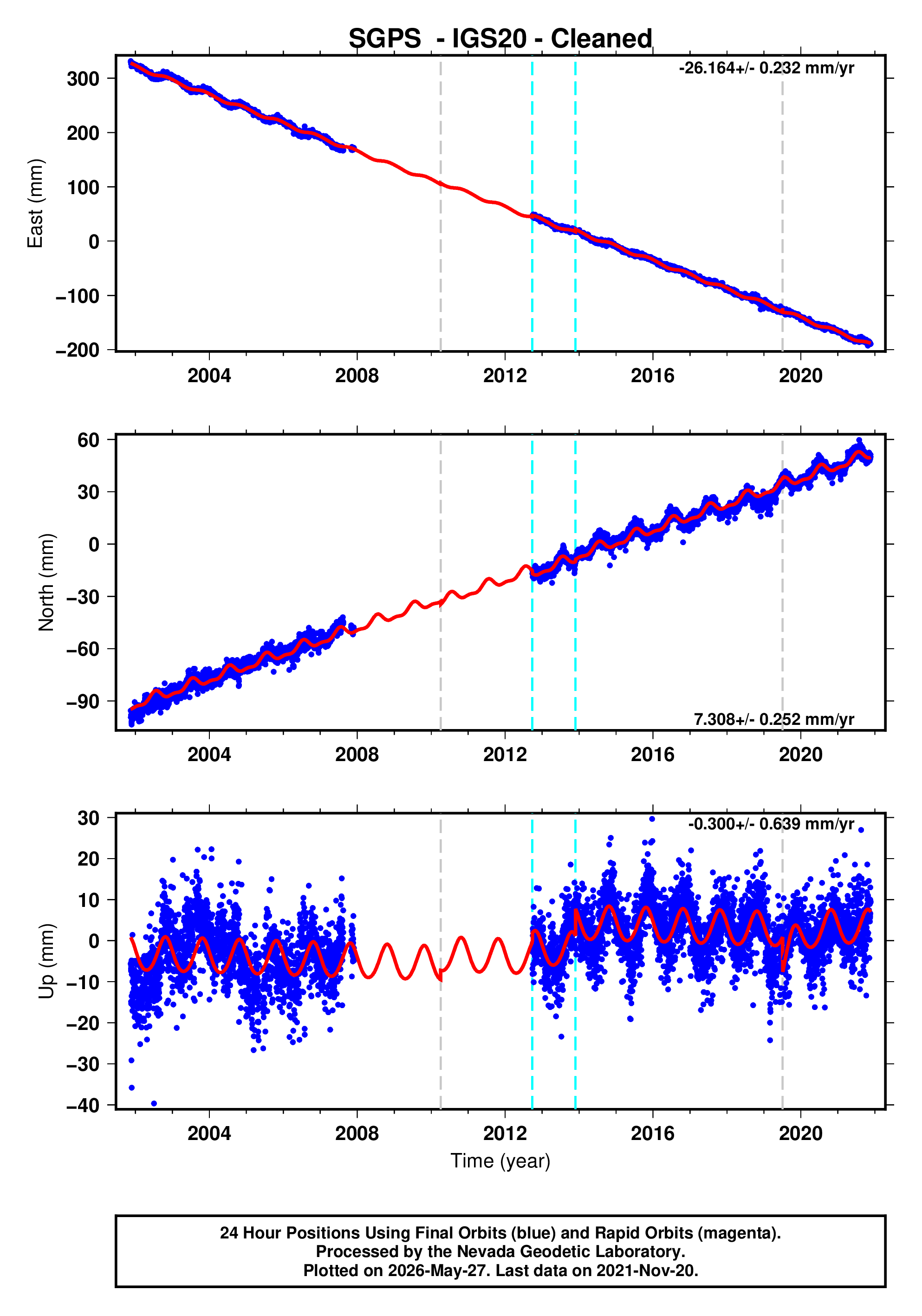 GPS time series plot