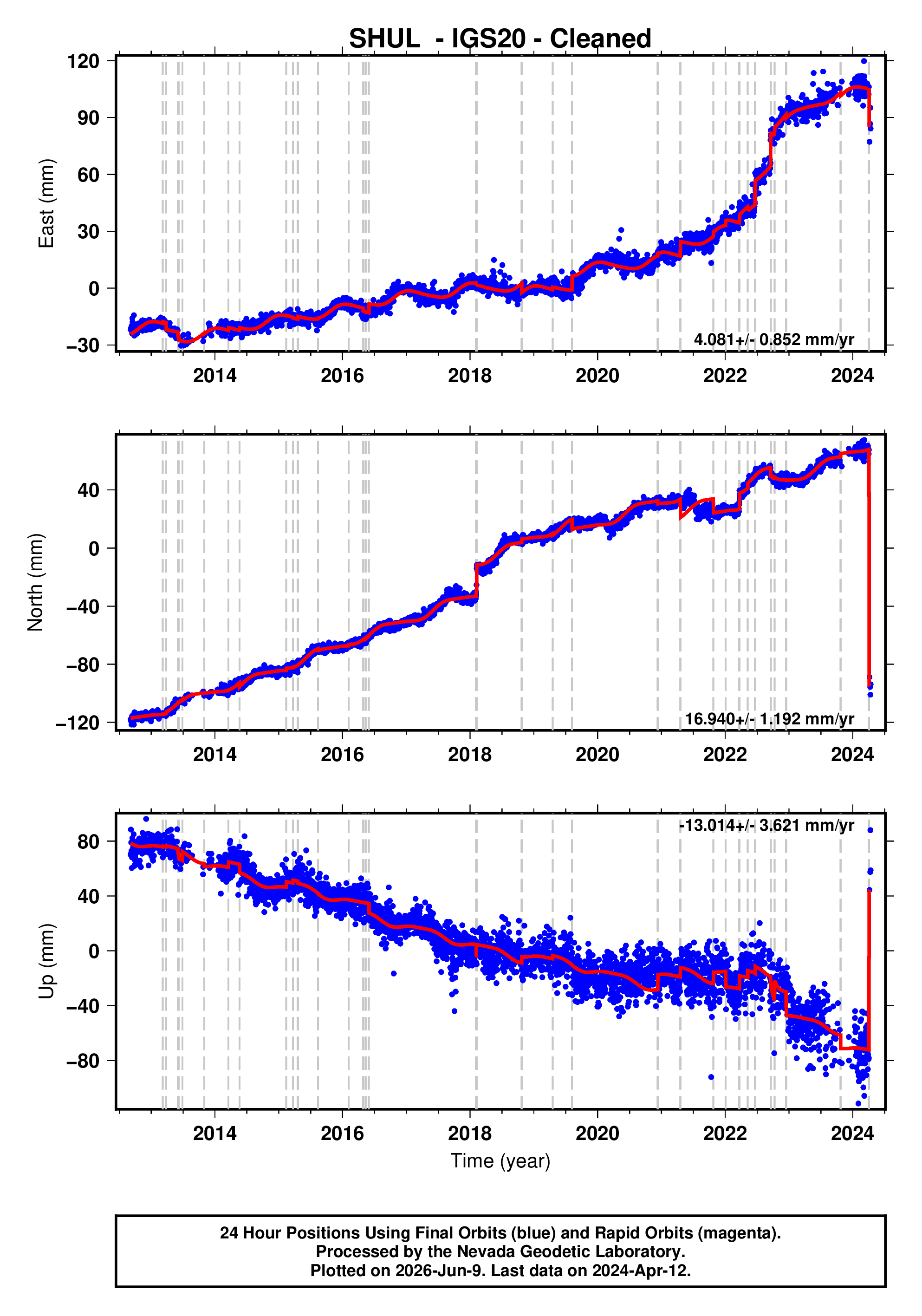 GPS time series plot
