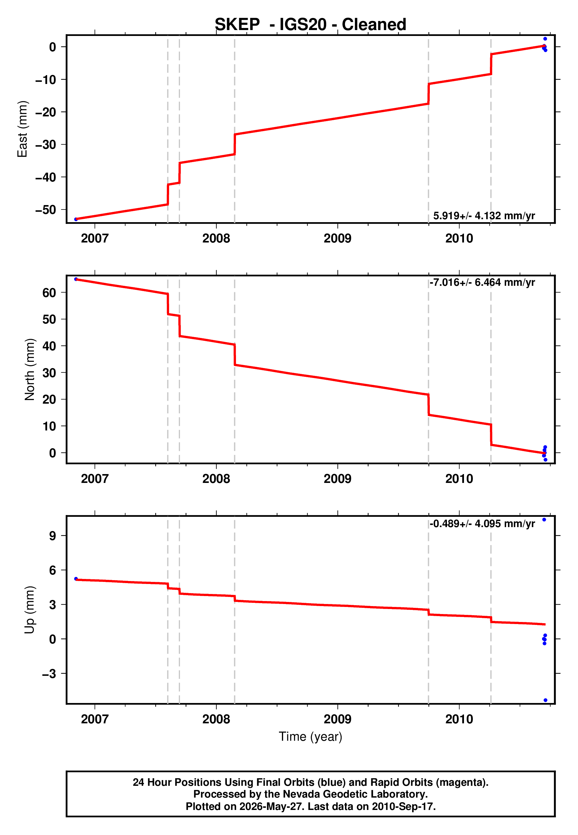GPS time series plot