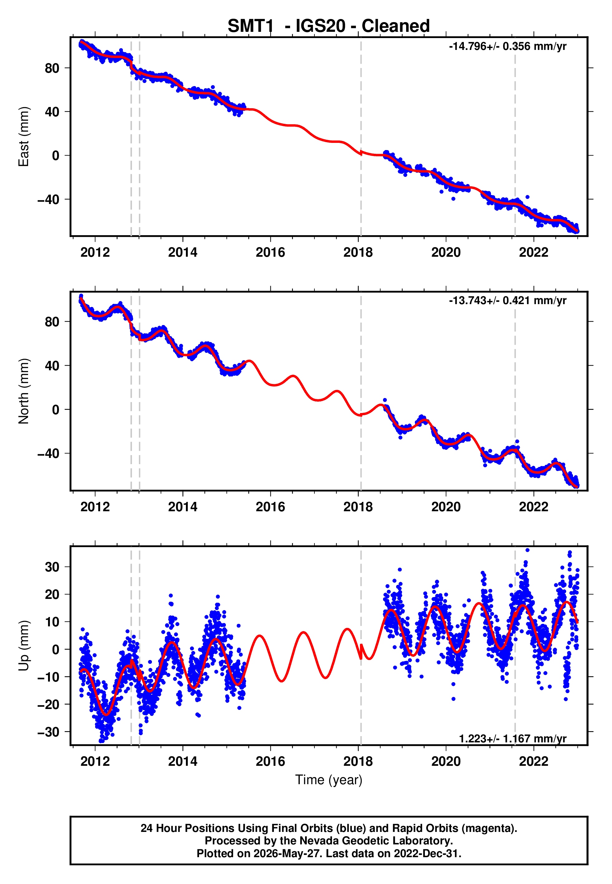 GPS time series plot