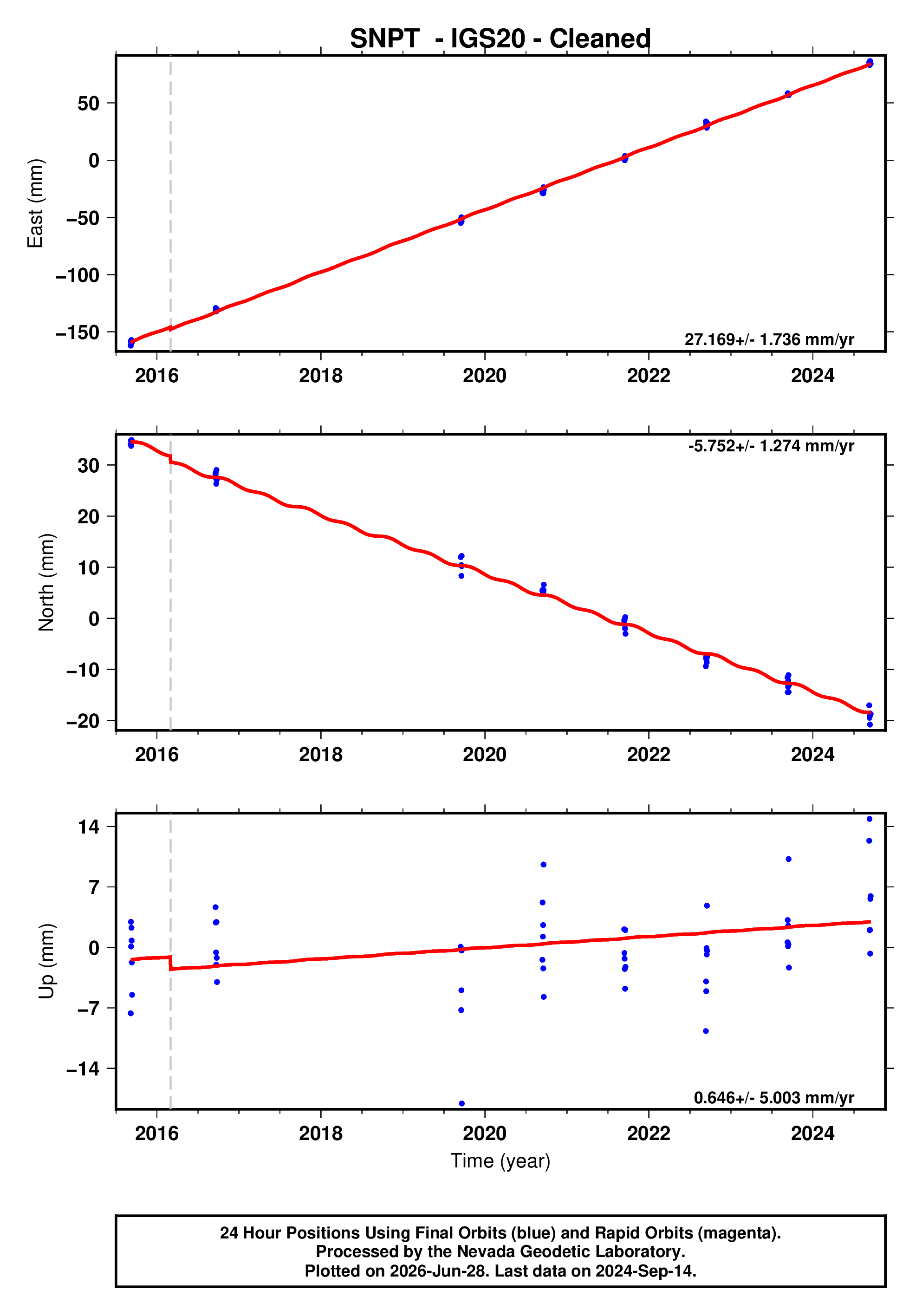 GPS time series plot