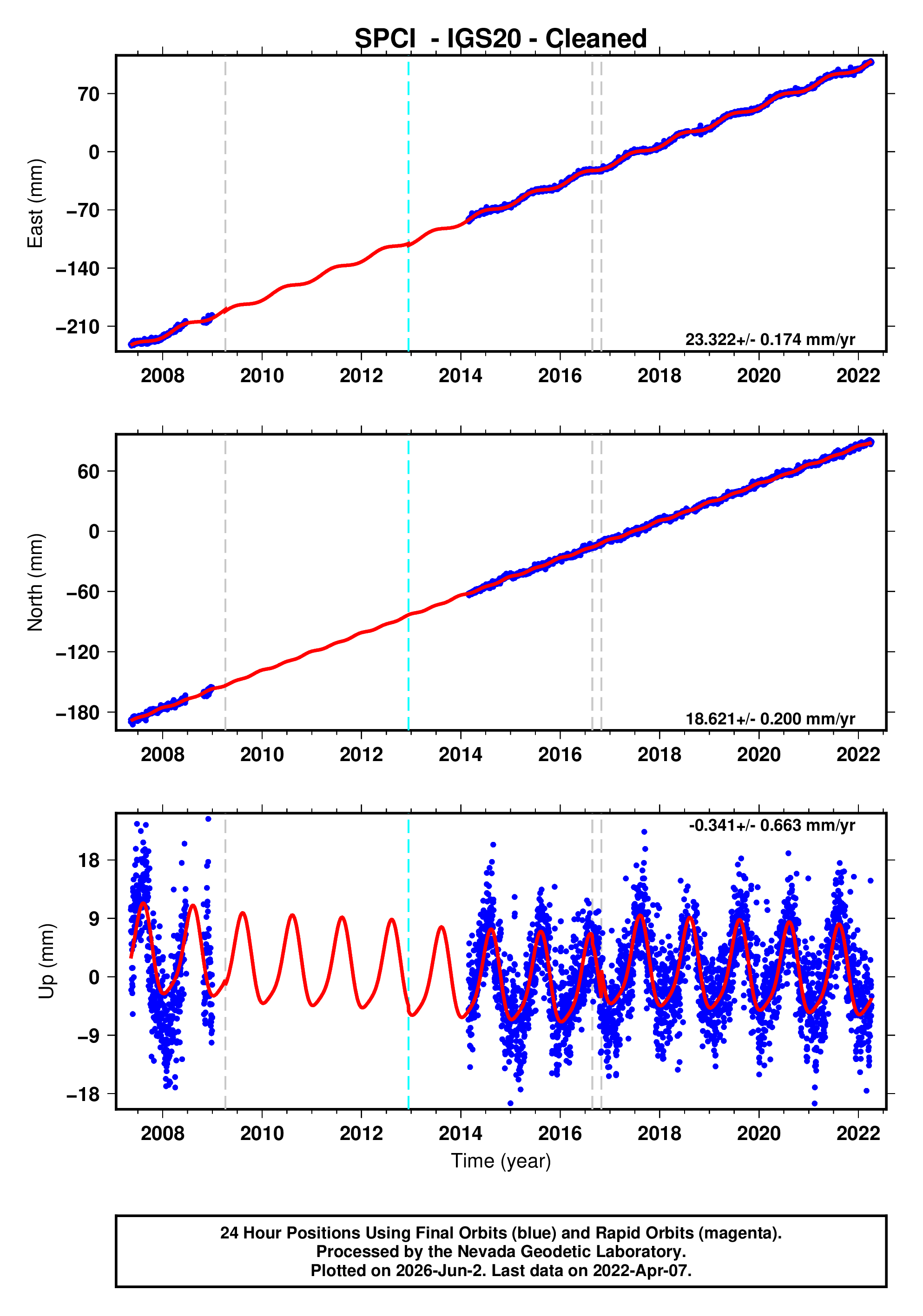 GPS time series plot
