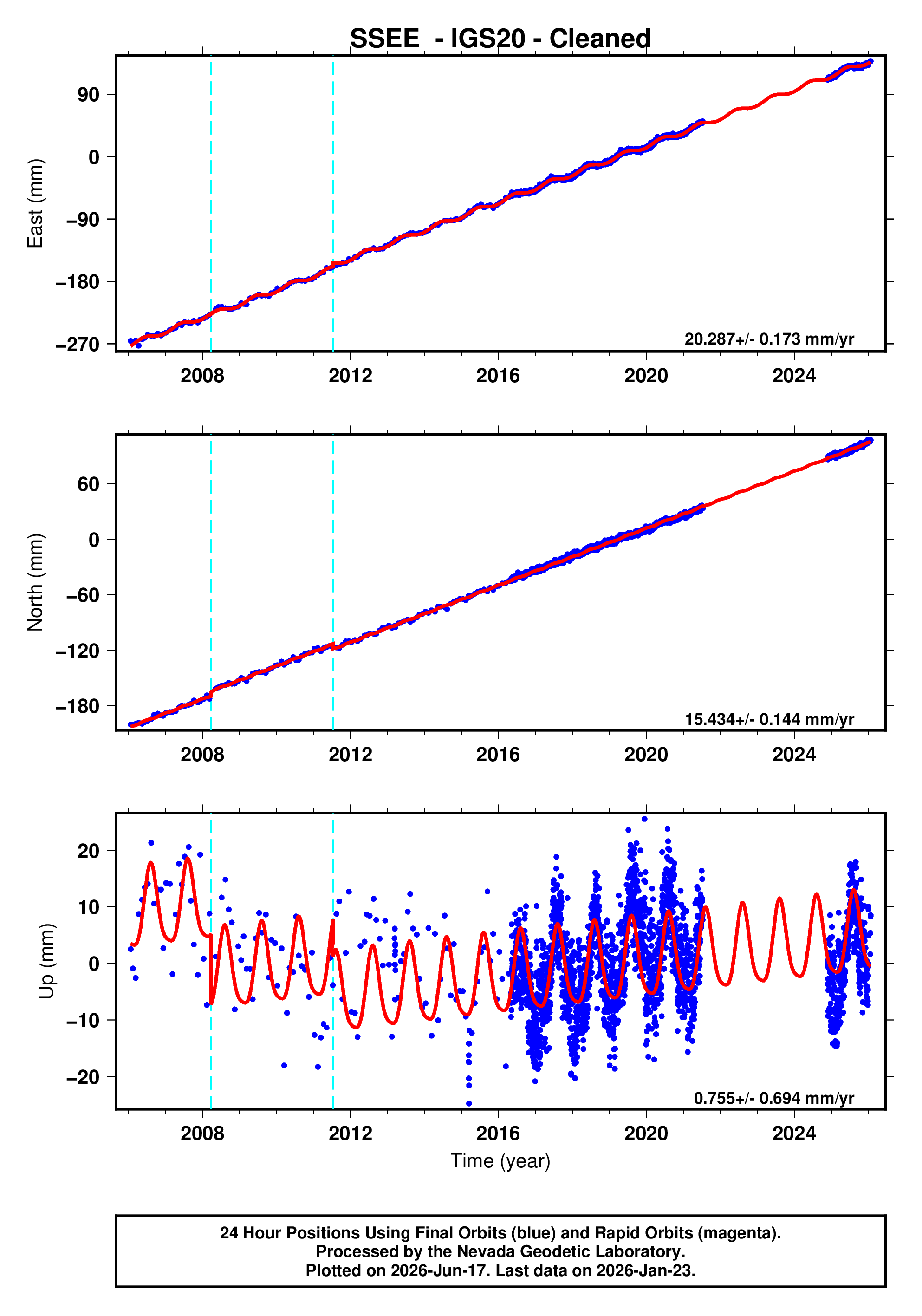 GPS time series plot
