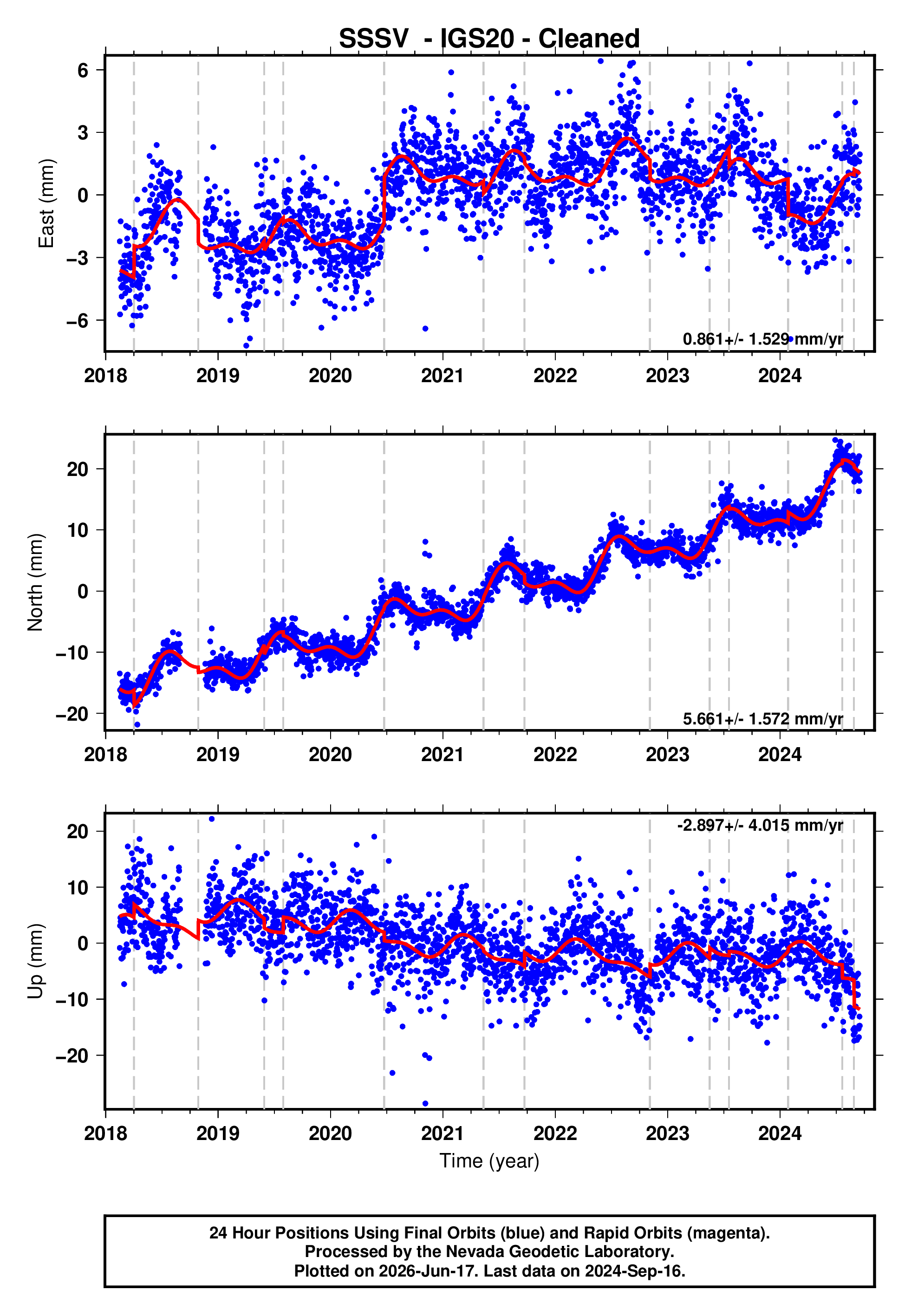 GPS time series plot