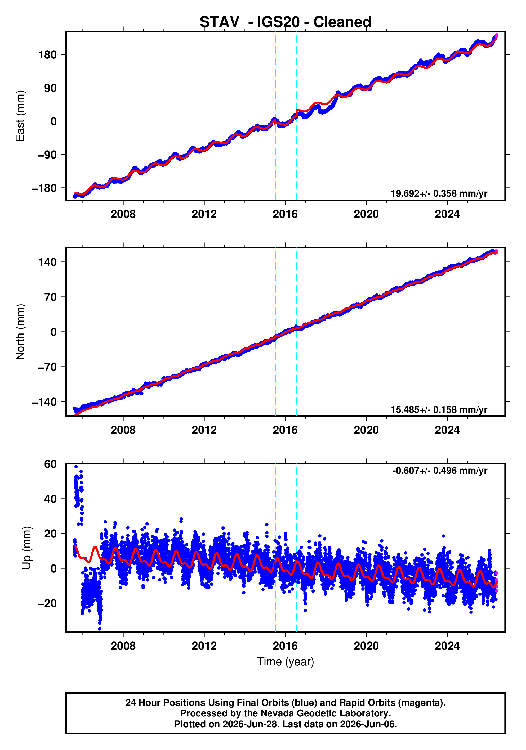 GPS time series plot