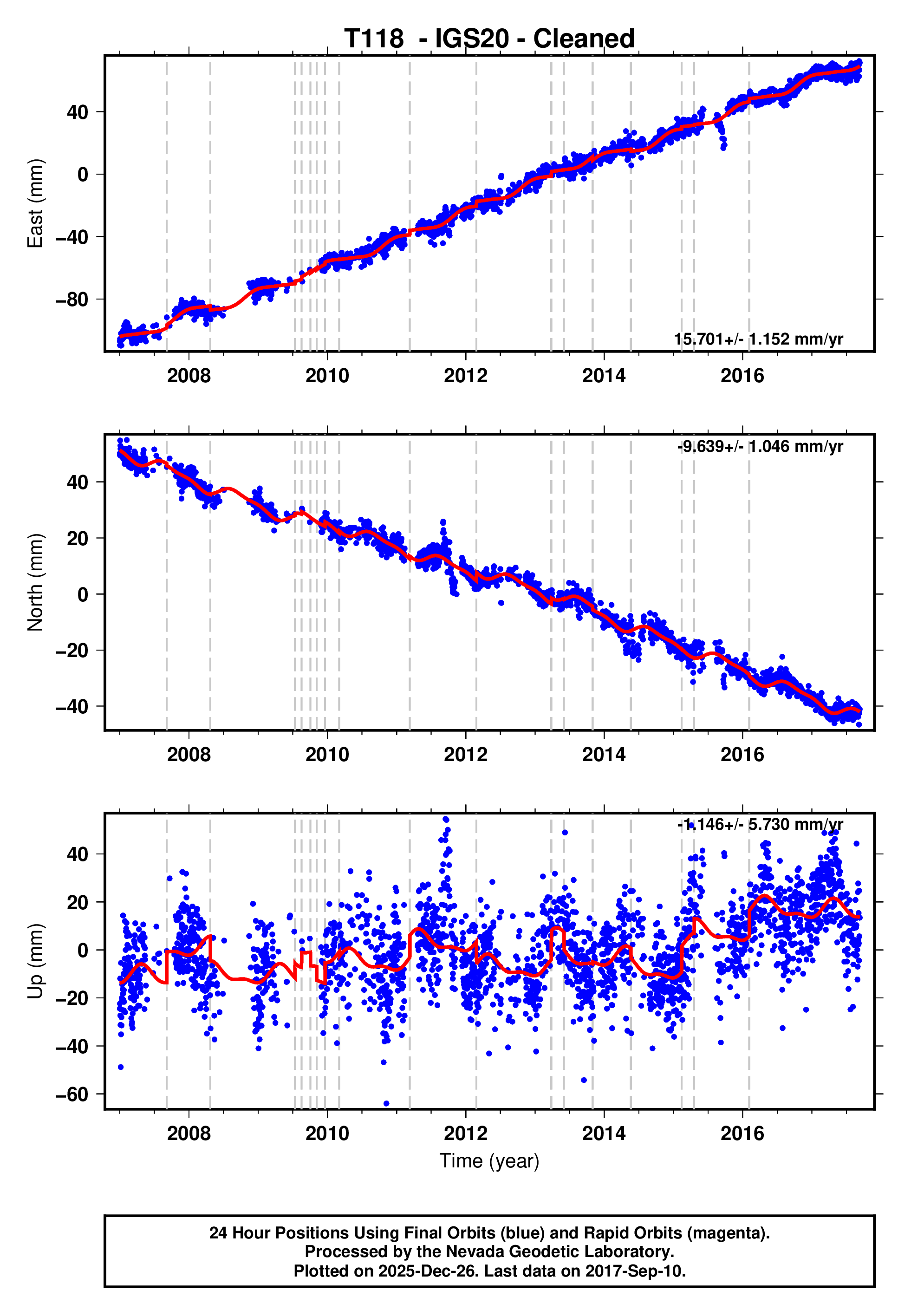 GPS time series plot