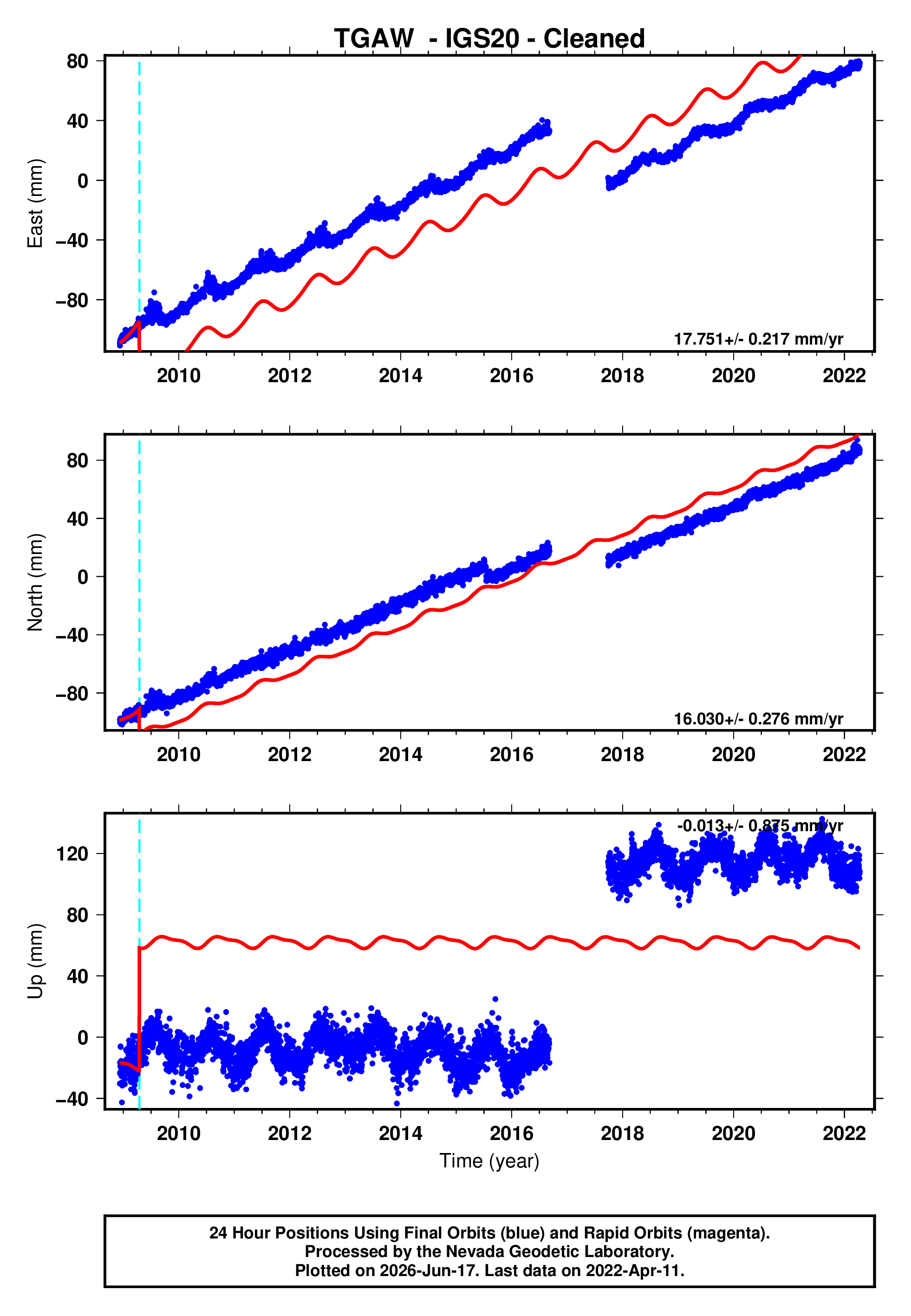 GPS time series plot