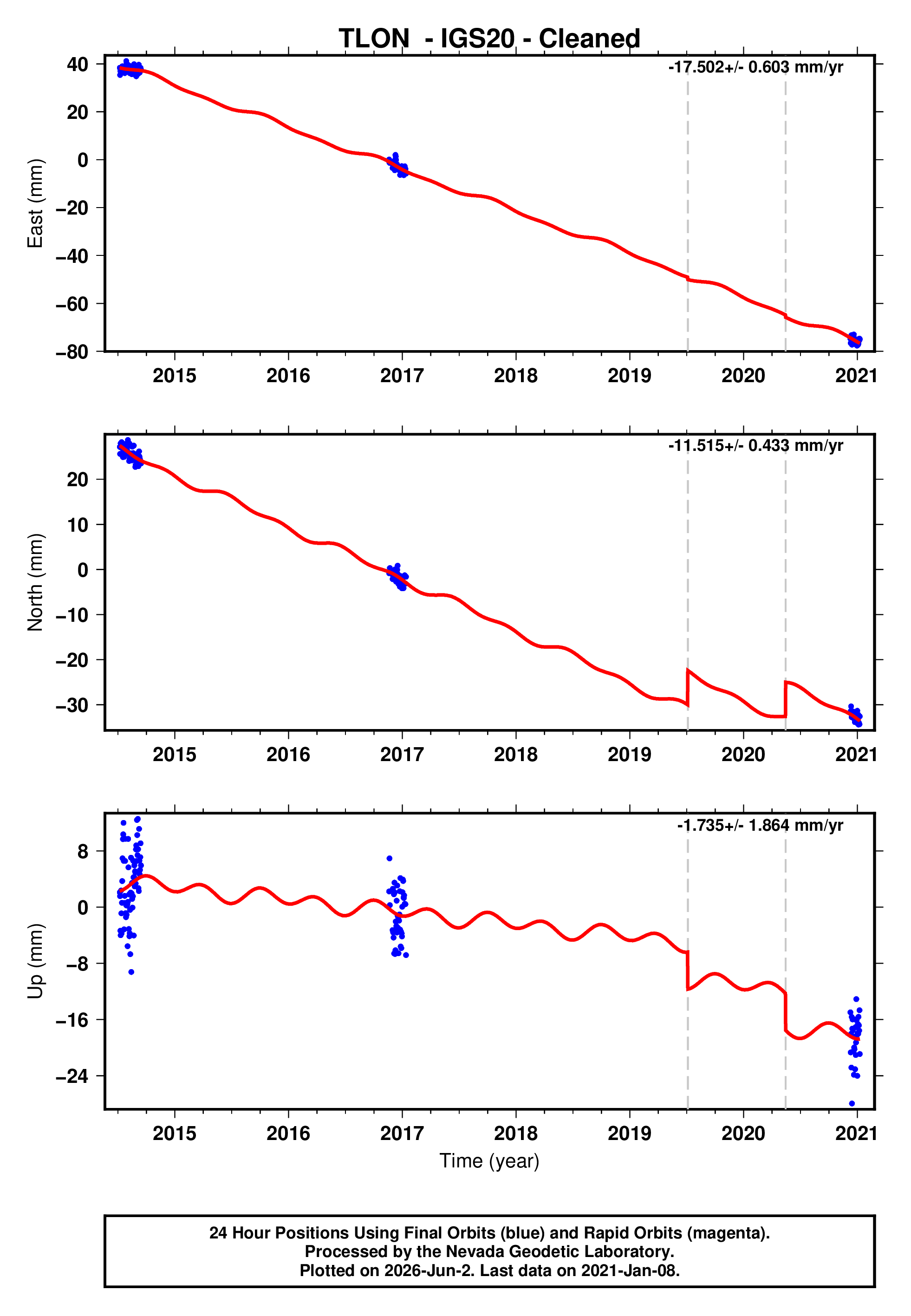 GPS time series plot