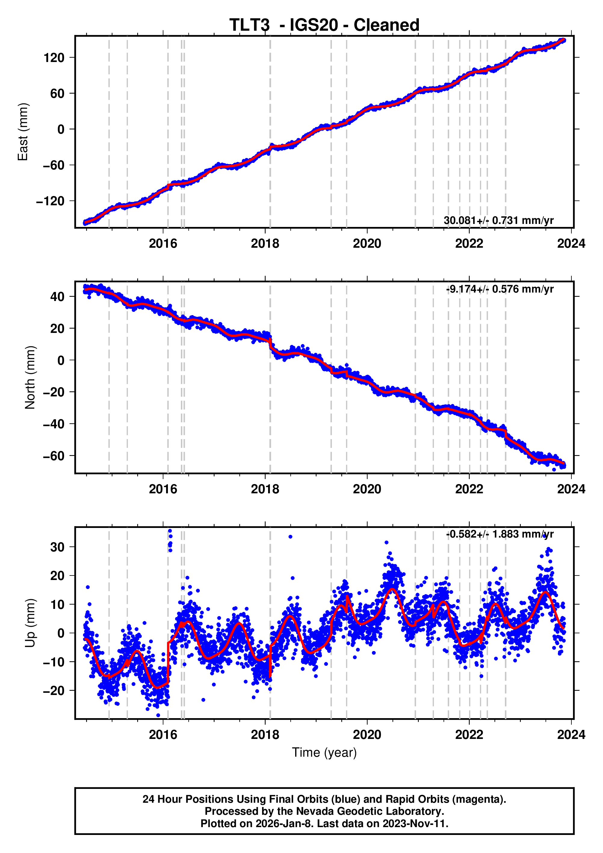 GPS time series plot
