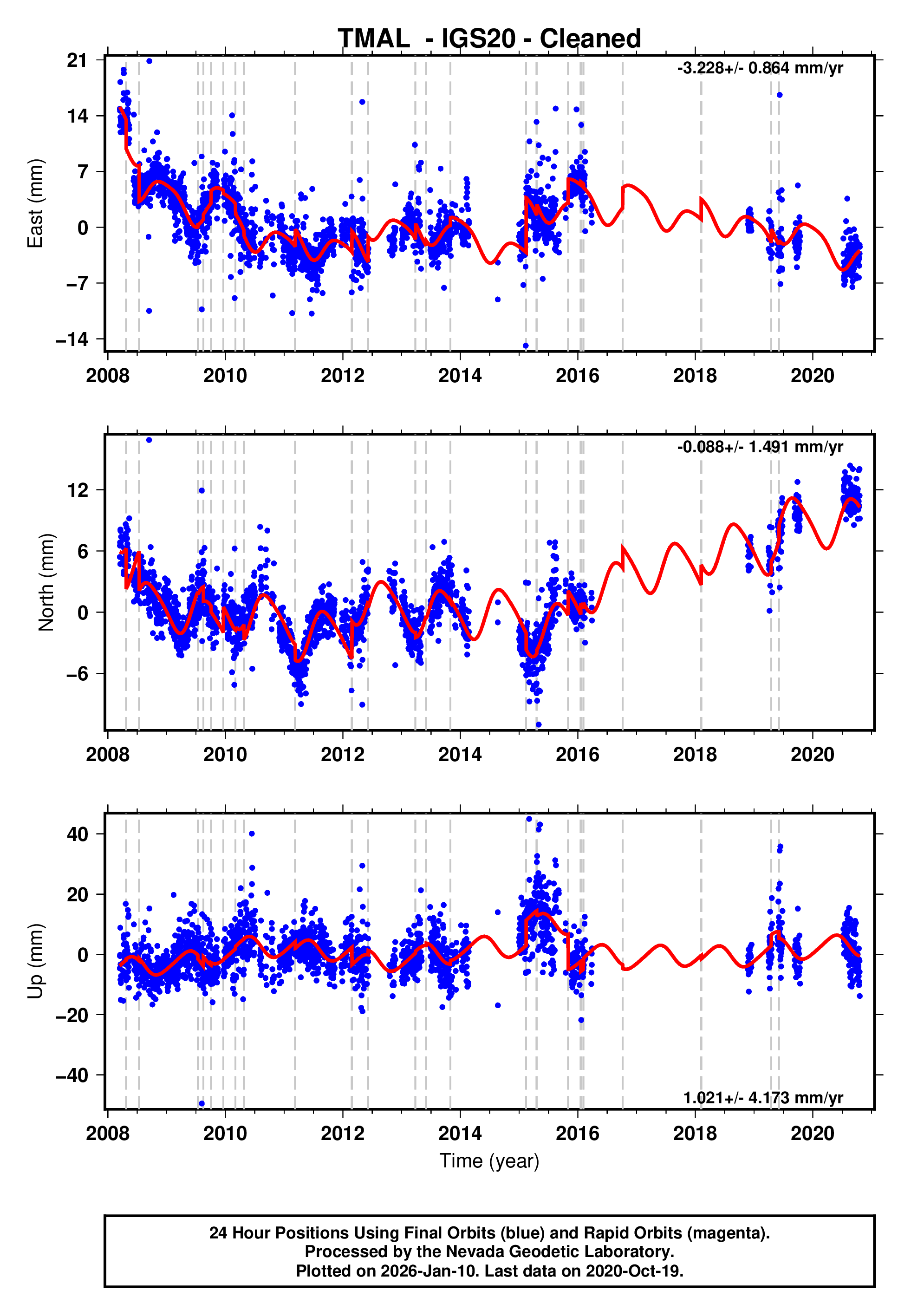 GPS time series plot