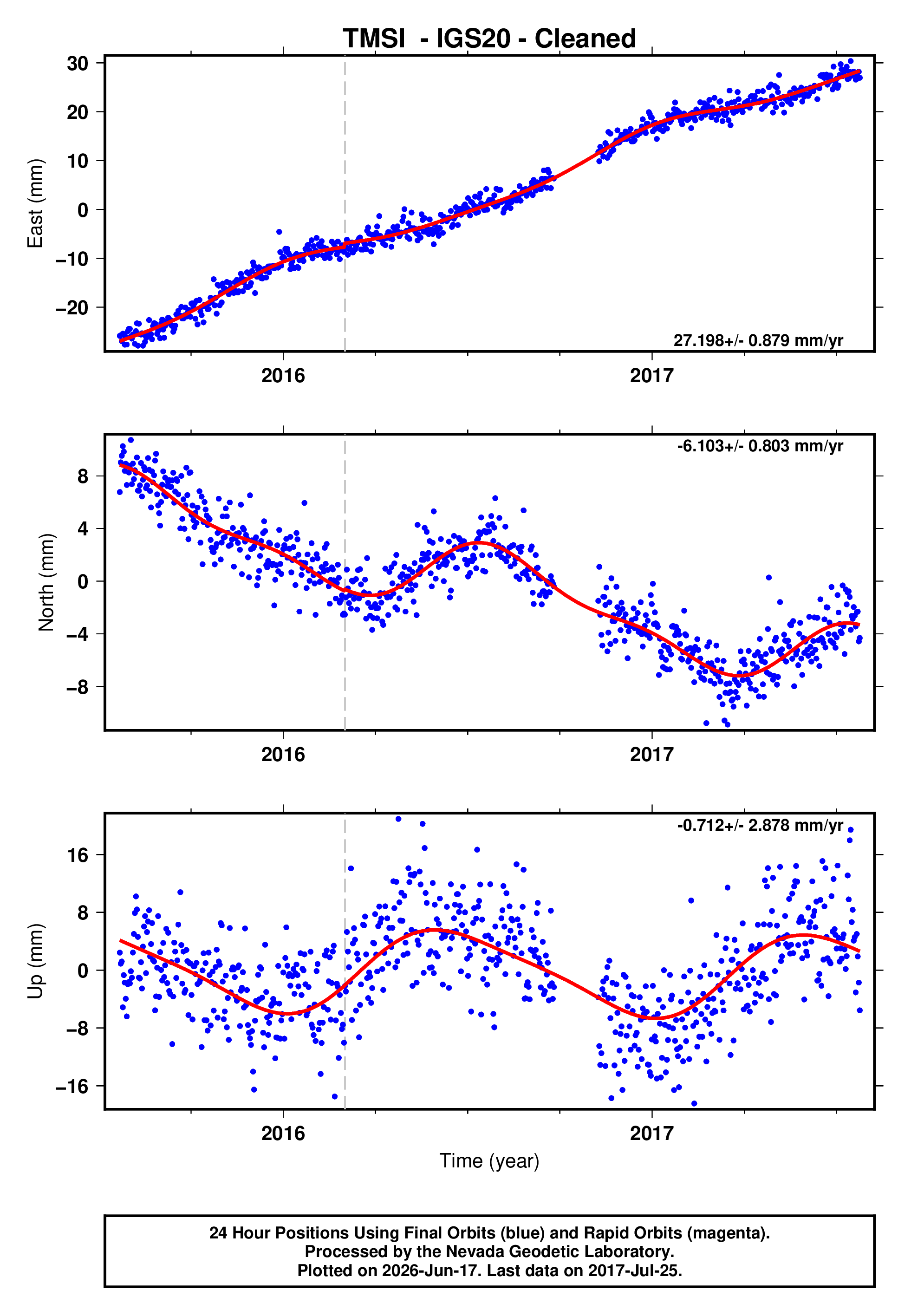 GPS time series plot