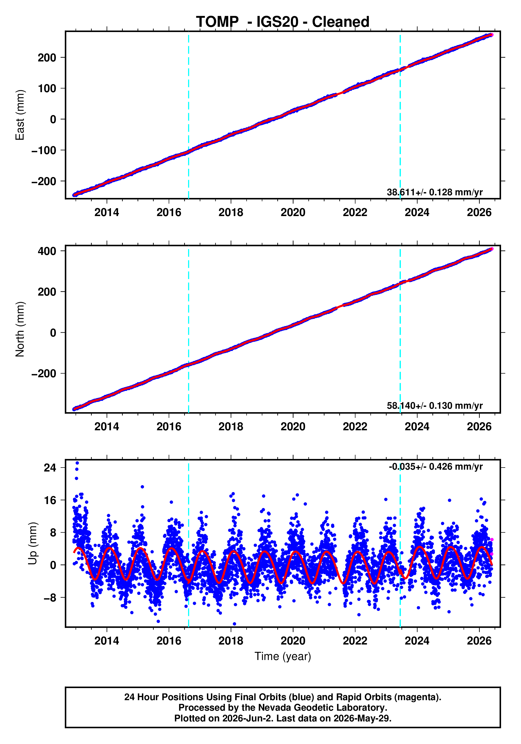 GPS time series plot
