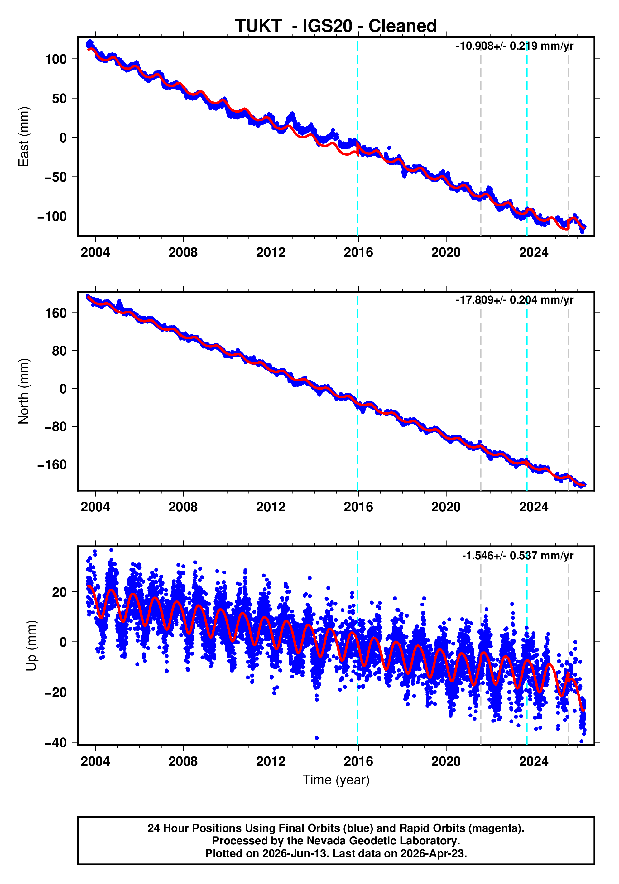 GPS time series plot