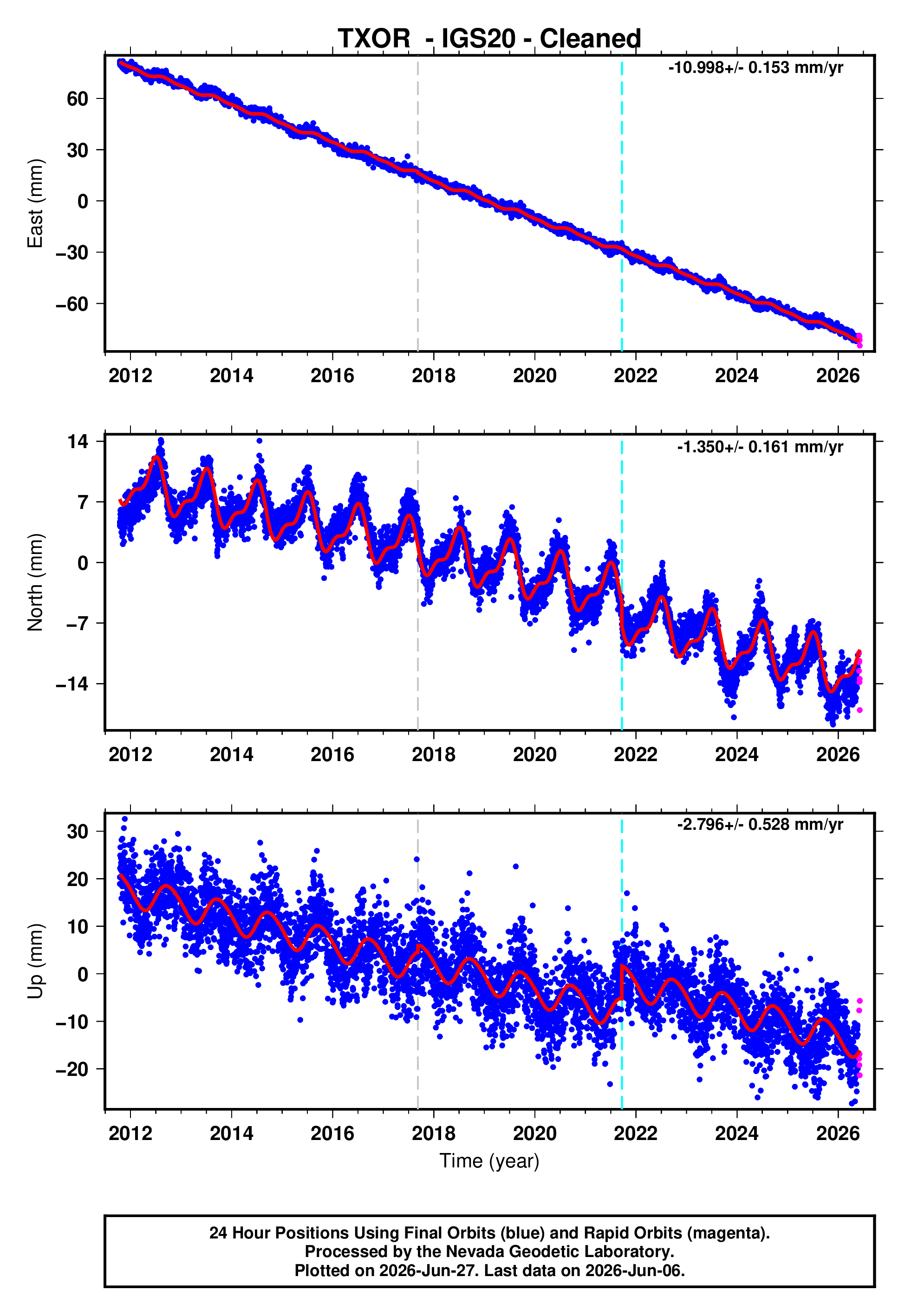 GPS time series plot