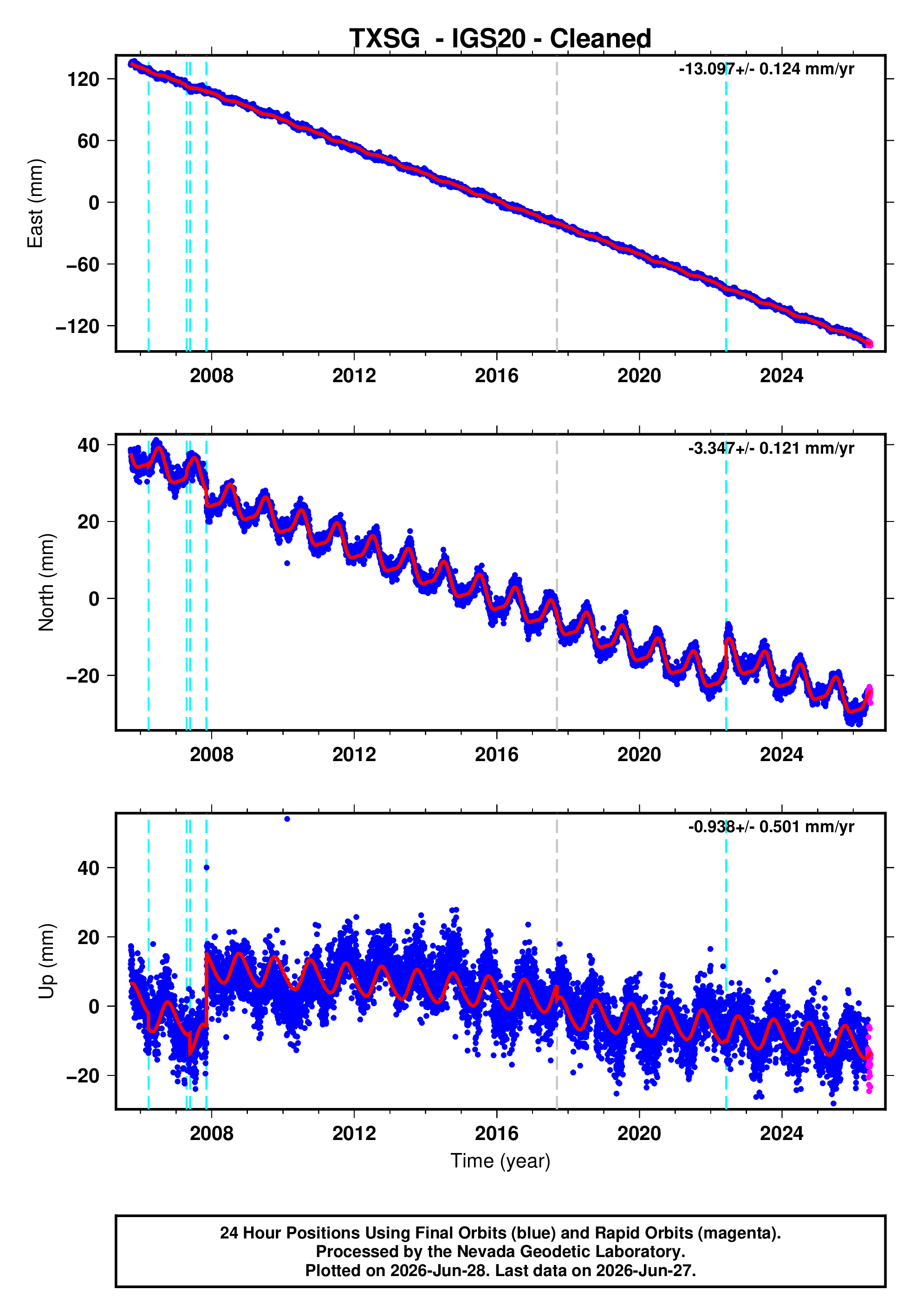 GPS time series plot