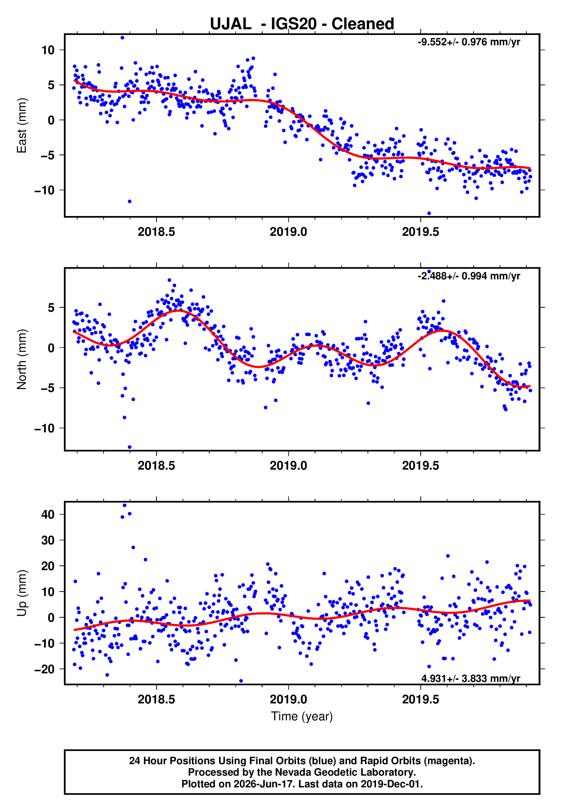GPS time series plot