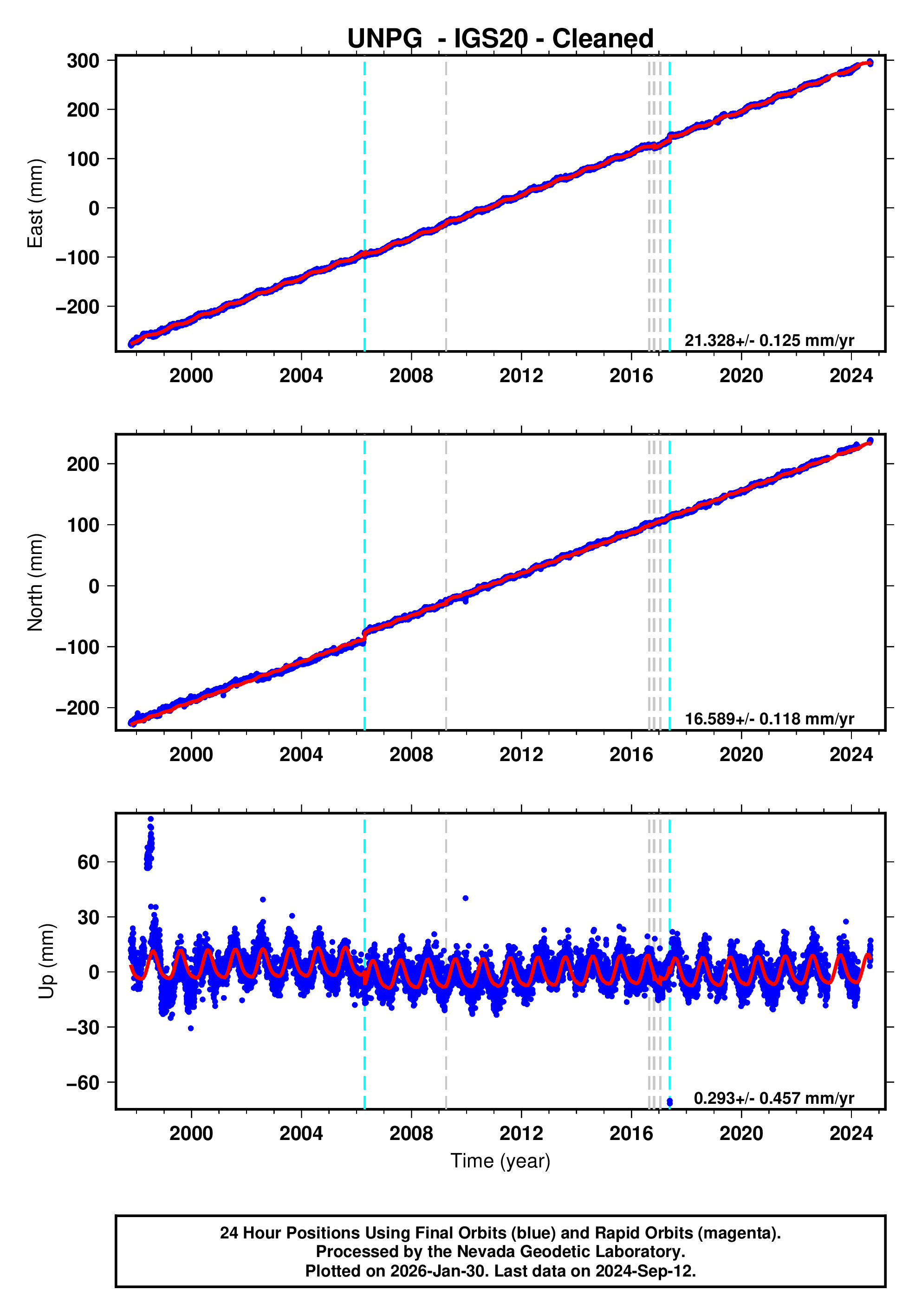 GPS time series plot