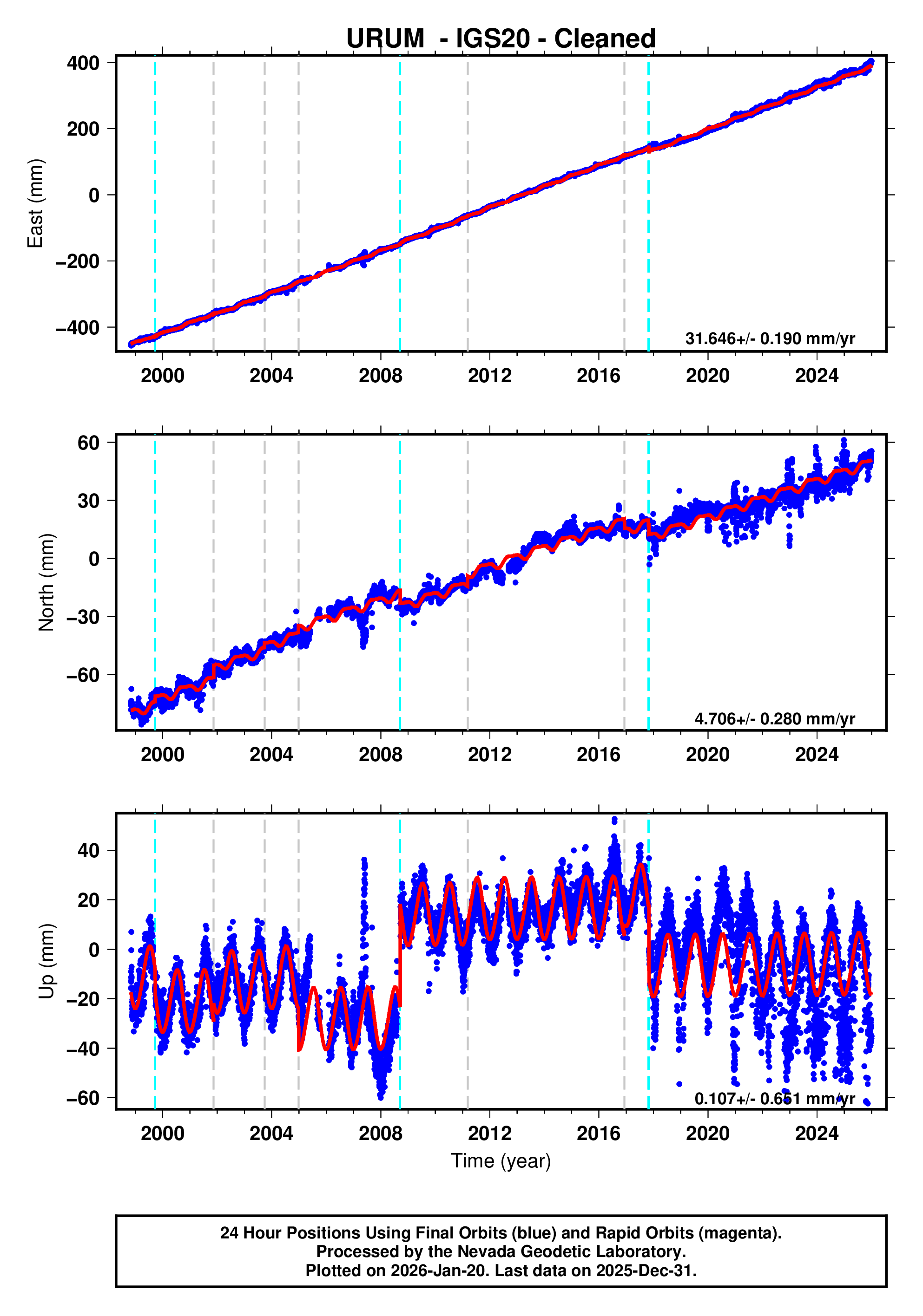 GPS time series plot