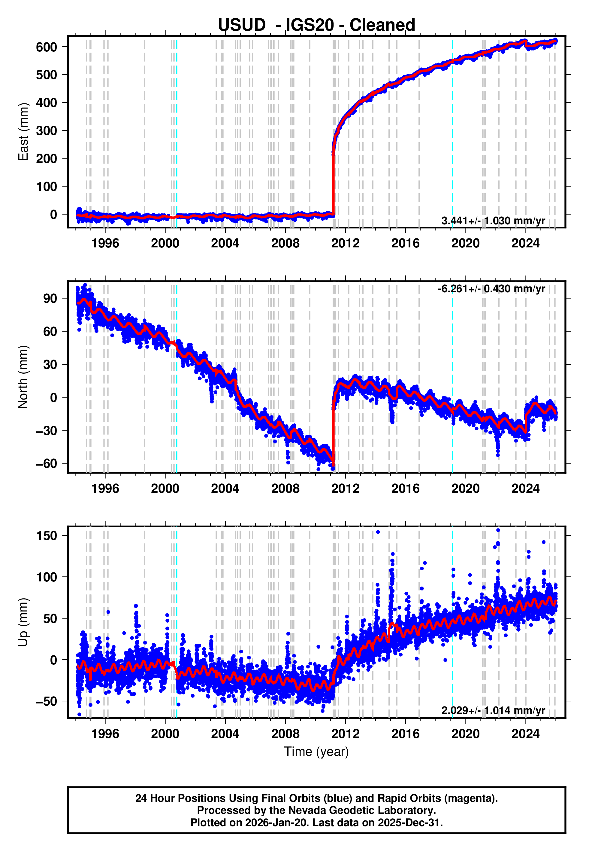 GPS time series plot