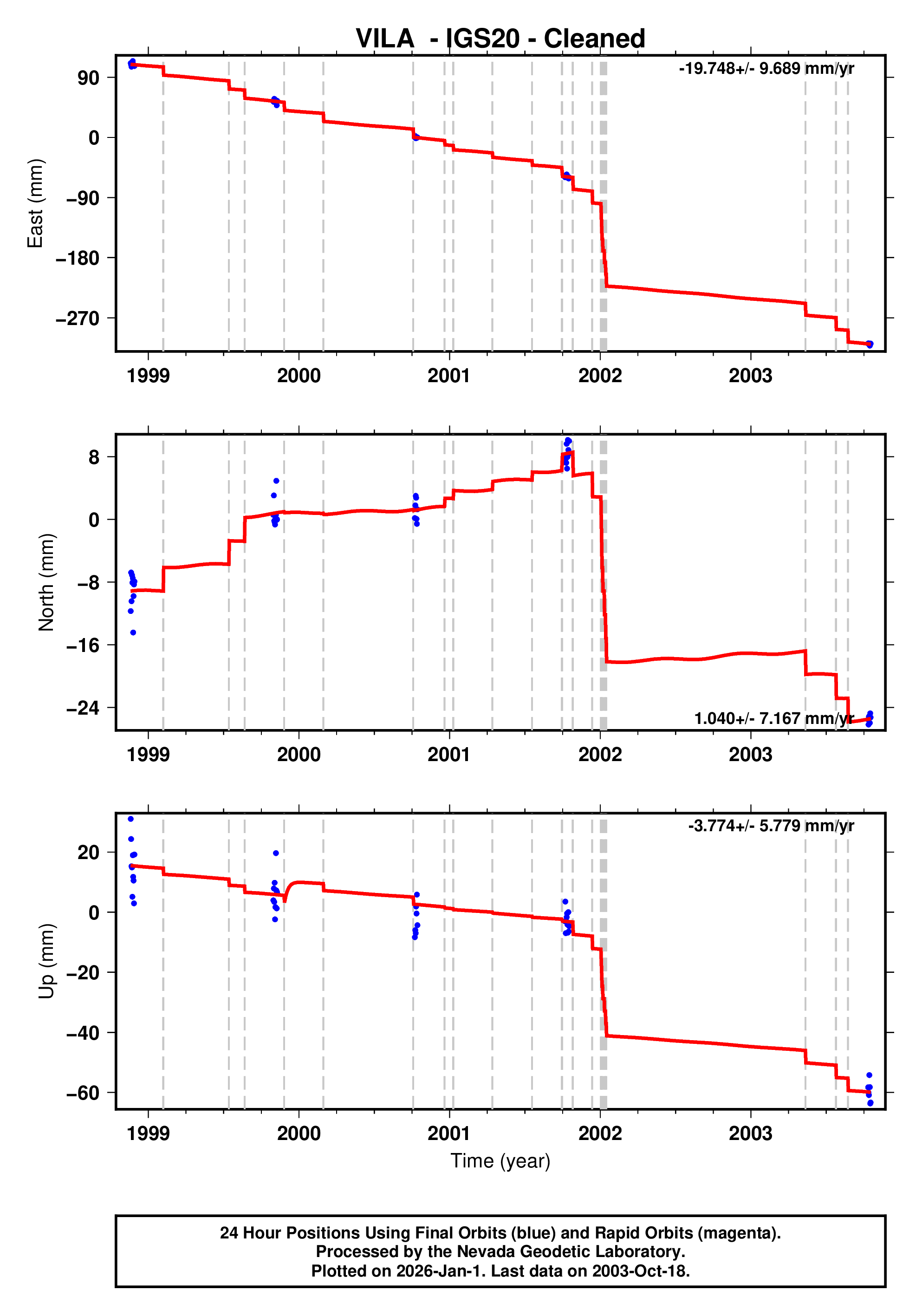 GPS time series plot