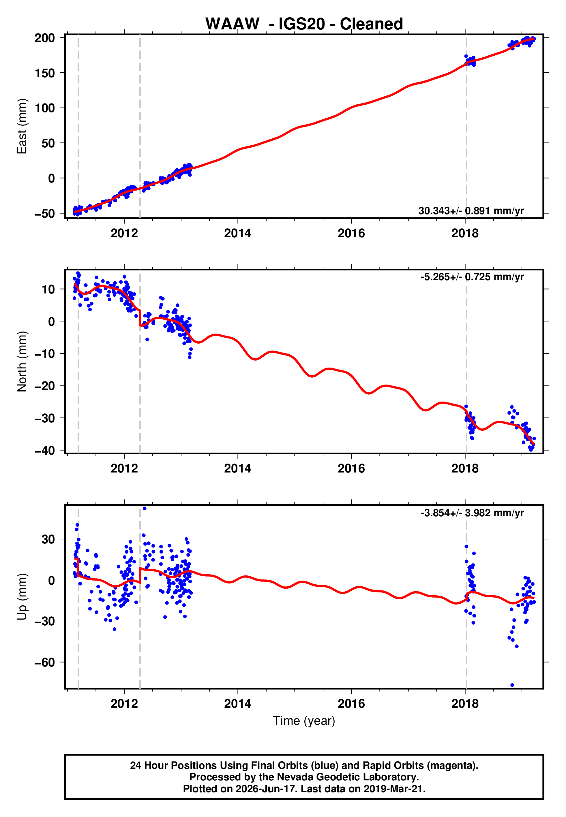 GPS time series plot