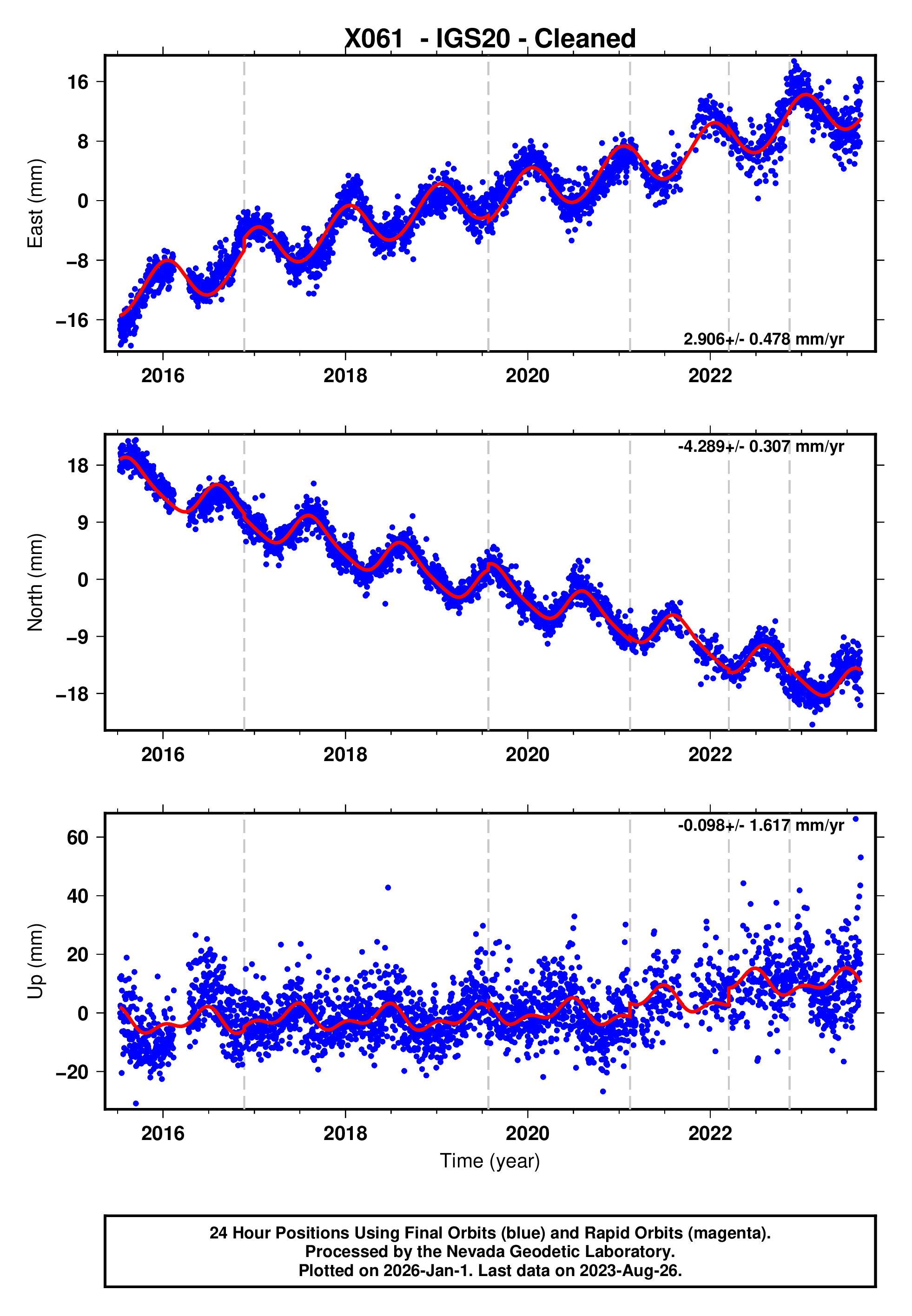 GPS time series plot